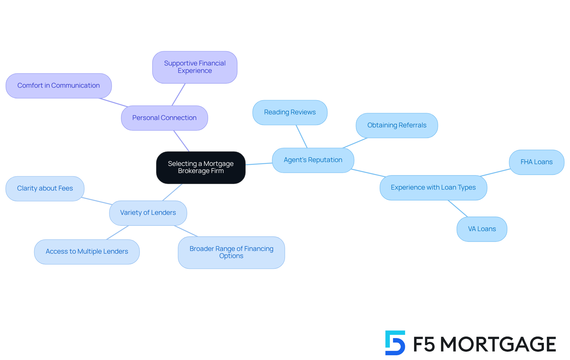 Start at the center with the main topic, then follow the branches to explore each important factor and its details. Each color represents a different aspect of the selection process.
