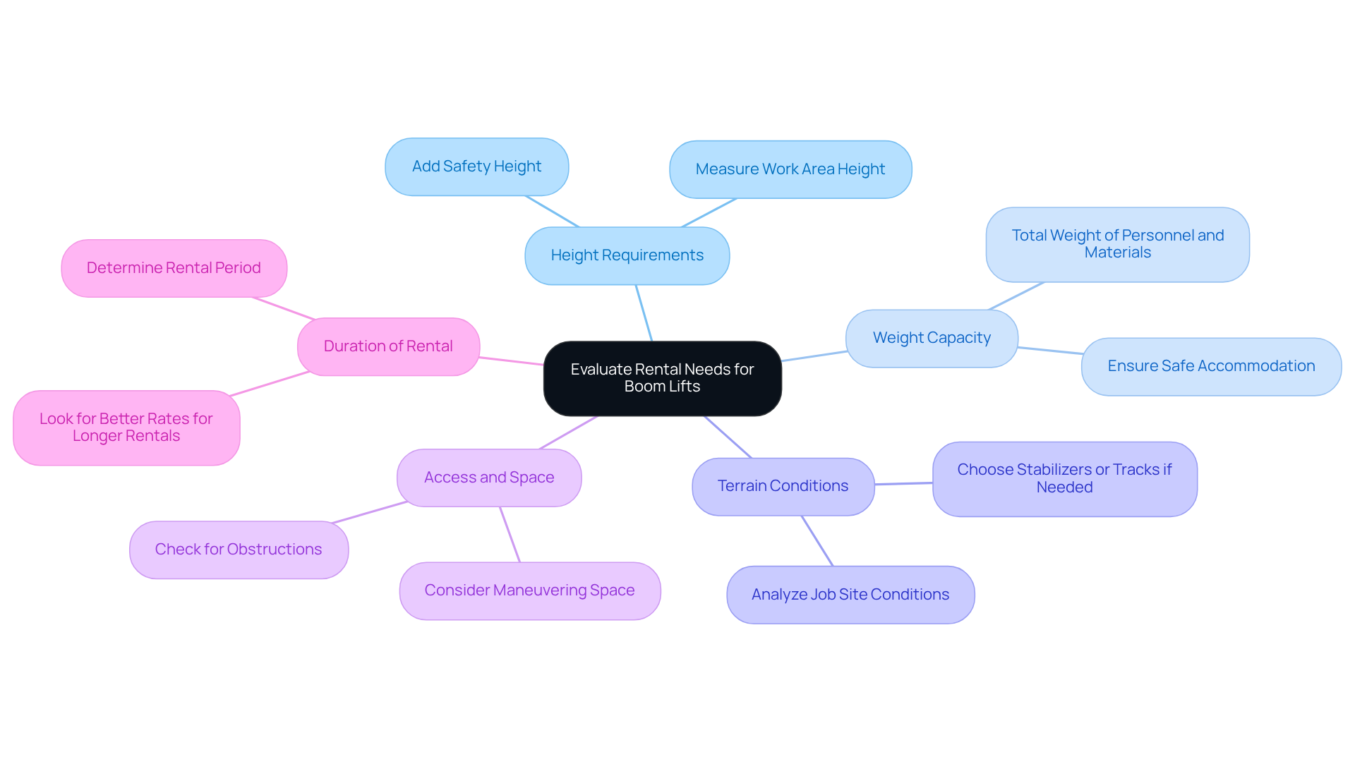 This mindmap starts with the main topic in the center and branches out to show important factors to think about when renting a boom lift. Each branch represents a different consideration, helping you visualize what to keep in mind for a successful rental.