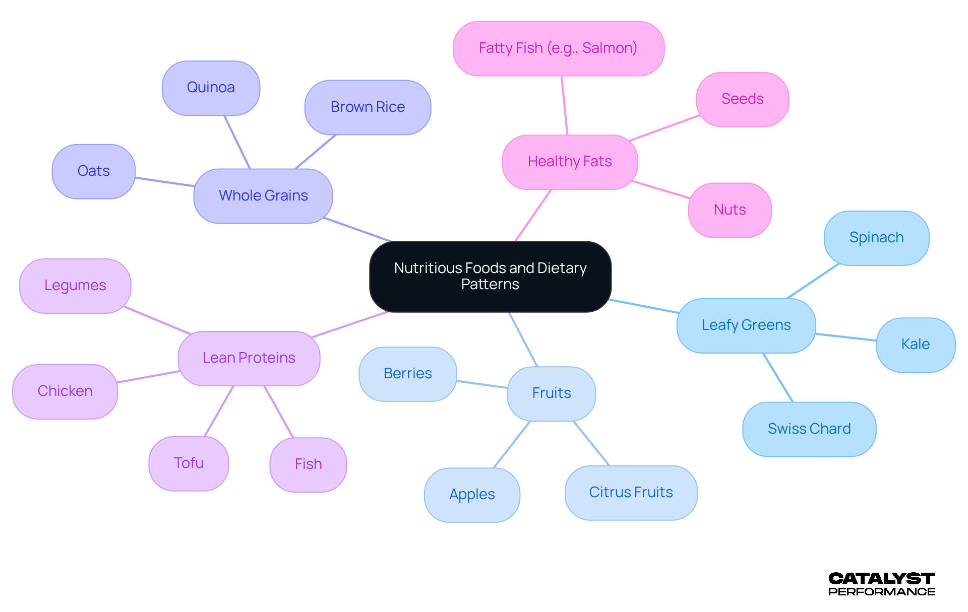 The central node represents the overall theme of nutrition, while the branches show different categories of nutritious foods. Each sub-branch lists specific examples, helping you visualize how diverse and rich your diet can be.