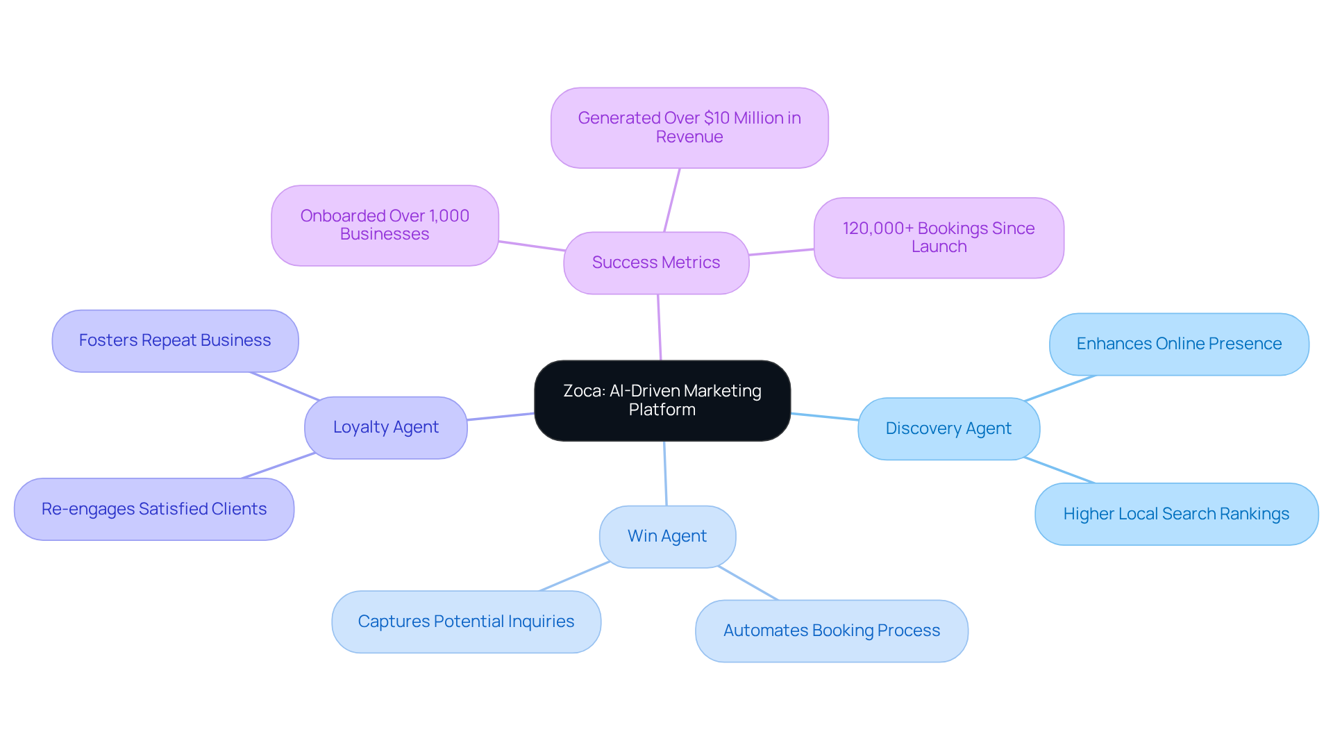 The central node represents Zoca, while the branches show the three AI agents and their roles. The additional metrics highlight the platform's success in the beauty and wellness sector.