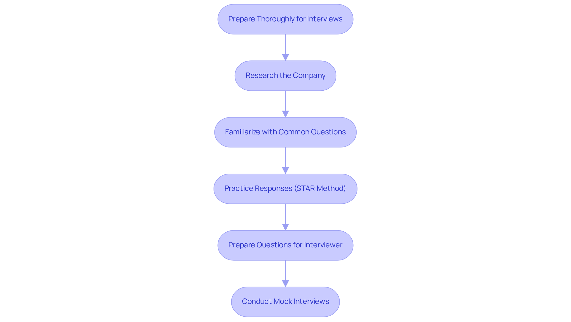 Each box represents a step in your interview preparation journey. Follow the arrows to see the order in which you should tackle each task to ensure you're ready for your interview. Each box represents a step in your interview preparation journey. Follow the arrows to see the order in which you should tackle each task to ensure you're ready for your interview.