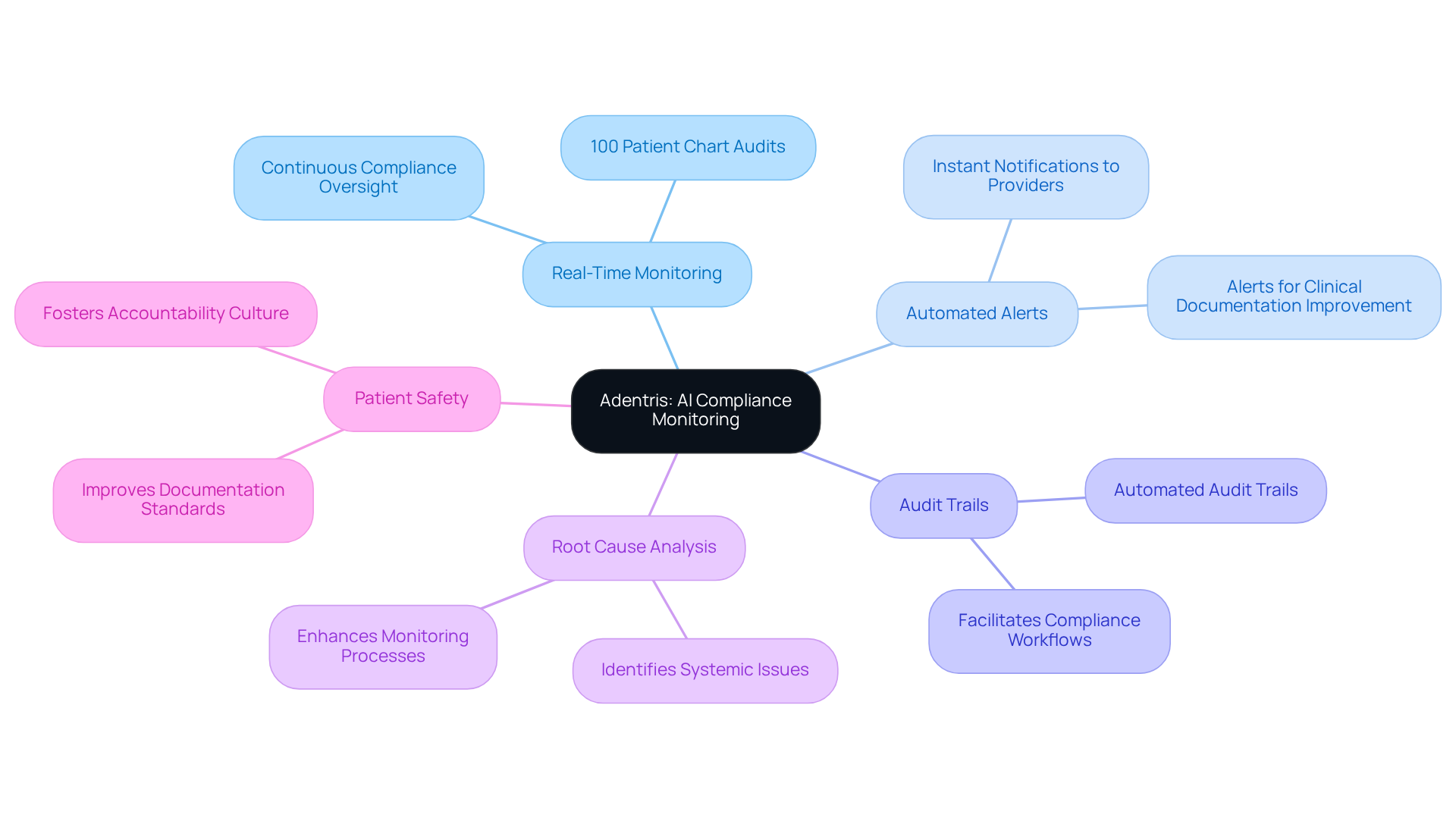 The central node represents Adentris, while the branches show its key features and benefits. Each branch connects to specific aspects of how Adentris improves compliance and patient care. The central node represents Adentris, while the branches show its key features and benefits. Each branch connects to specific aspects of how Adentris improves compliance and patient care.