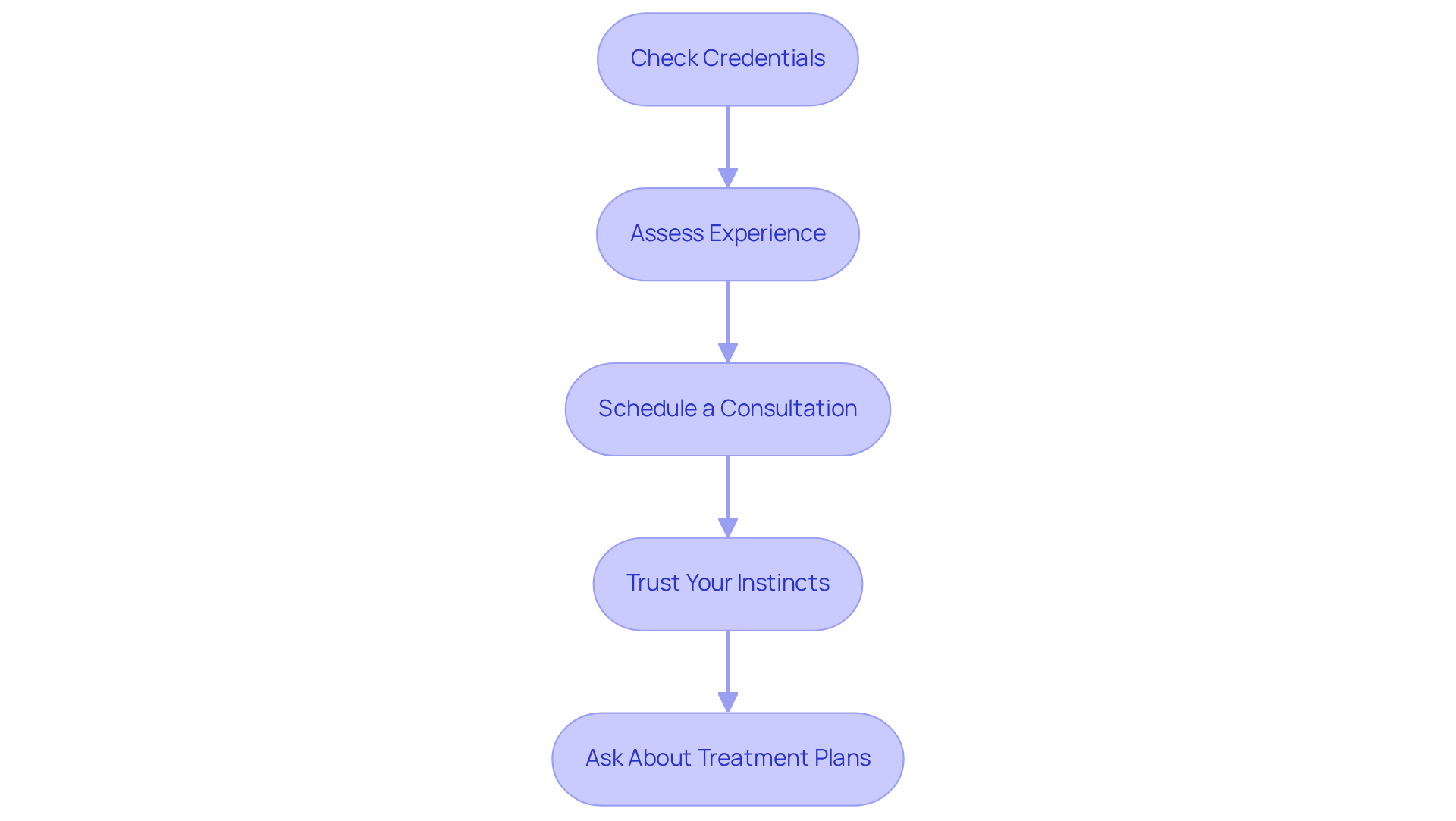 Each box represents a step in the evaluation process. Follow the arrows to see how to assess potential practitioners effectively.