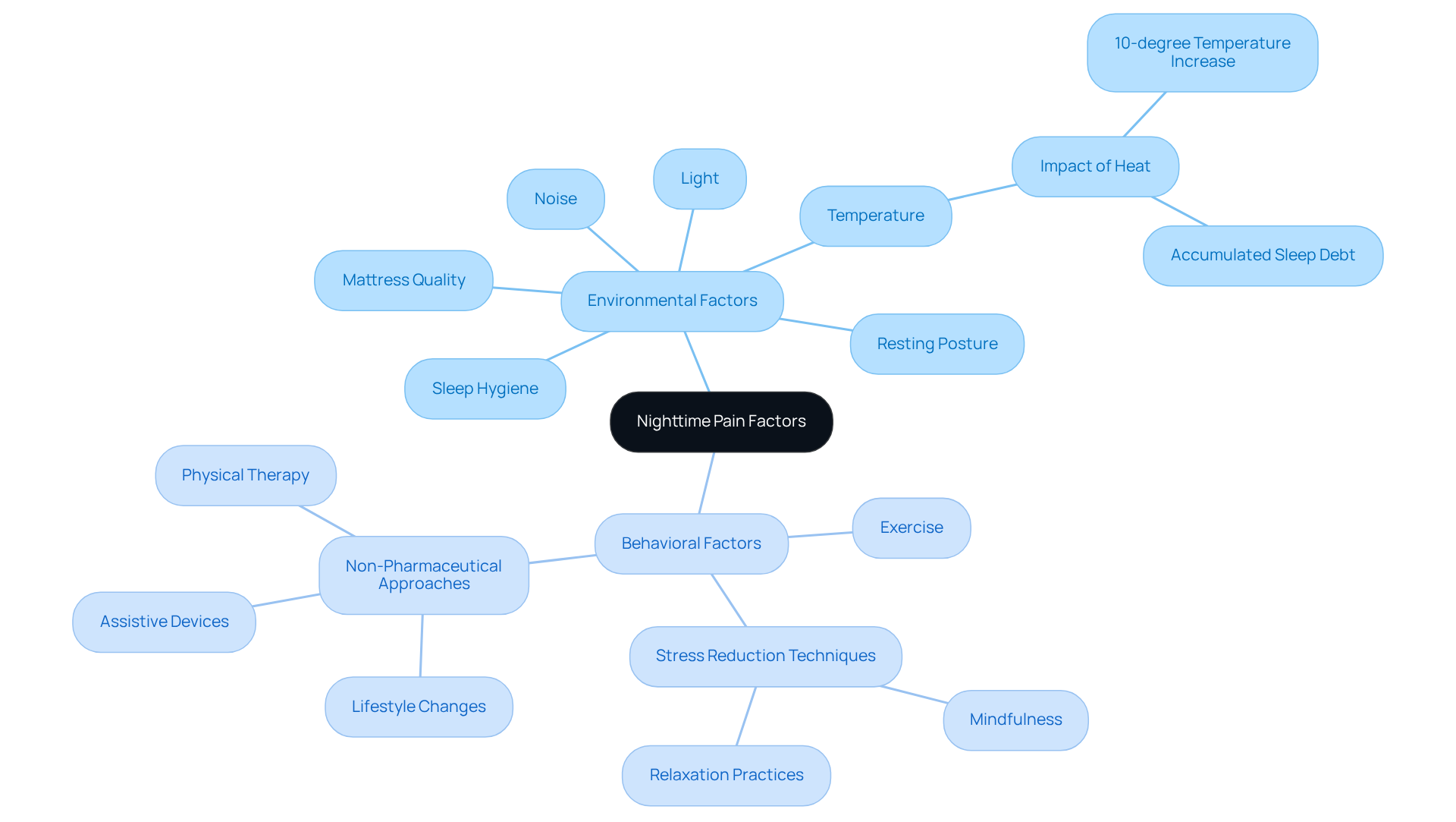 This mindmap illustrates the various factors that can influence nighttime pain. Start at the center with the main issue, then explore how environmental and behavioral aspects contribute to discomfort. Each branch represents a different factor, showing how they connect to the overall theme of nighttime pain.