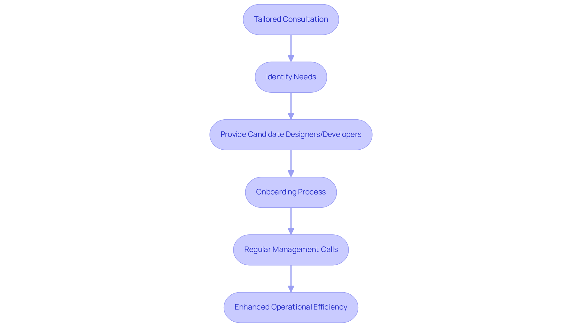 This flowchart illustrates the steps involved in forming a strategic software partnership. Start with the consultation to identify needs, then move through the process of onboarding and management calls, leading to improved operational efficiency. This flowchart illustrates the steps involved in forming a strategic software partnership. Start with the consultation to identify needs, then move through the process of onboarding and management calls, leading to improved operational efficiency.