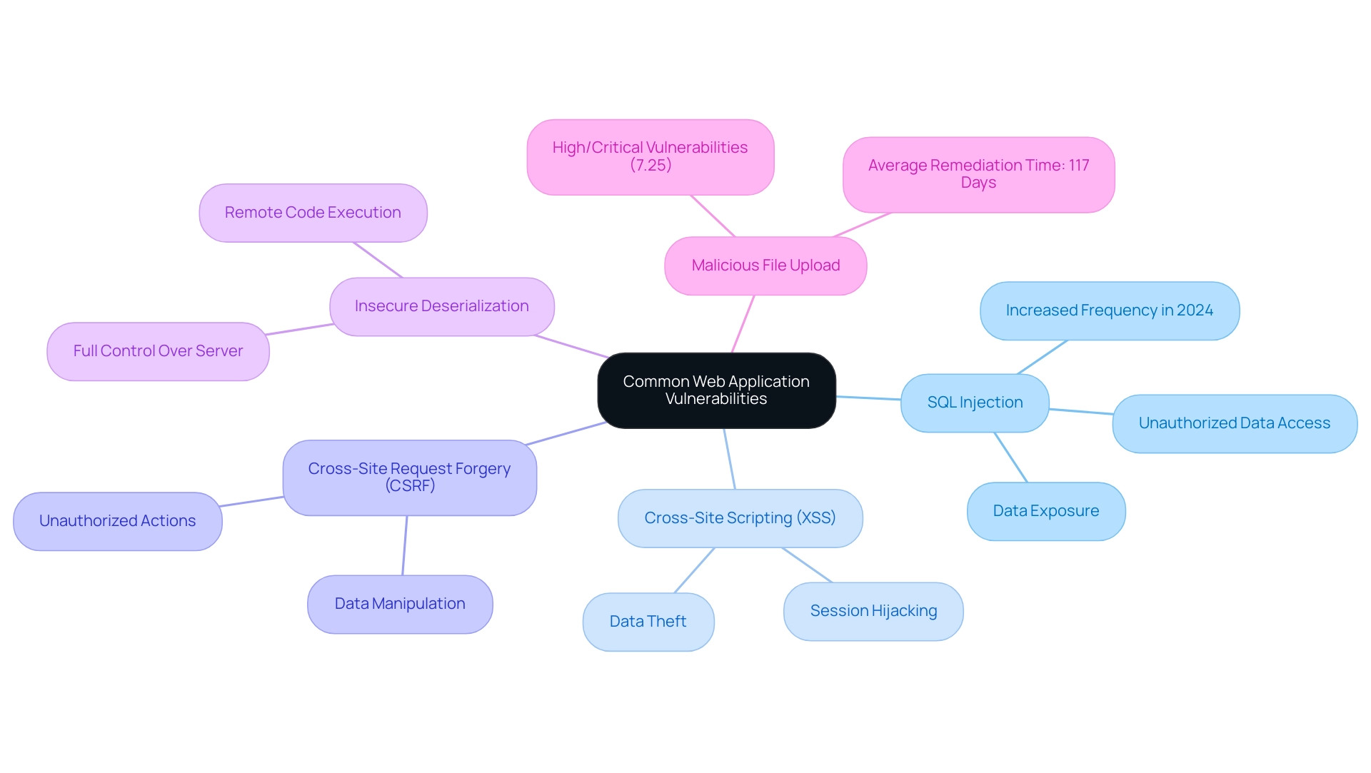 Each branch represents a specific vulnerability, with sub-branches elaborating on their risks and relevant statistics.