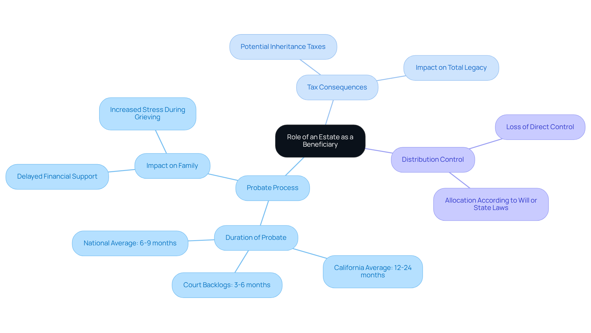 This mindmap illustrates how choosing an estate as a beneficiary affects your loved ones. Each branch represents a key factor: the probate process shows how long funds may take to arrive, tax consequences highlight potential financial burdens, and distribution control explains how your wishes may not be honored. Follow the branches to see how these elements connect and impact your family's future. This mindmap illustrates how choosing an estate as a beneficiary affects your loved ones. Each branch represents a key factor: the probate process shows how long funds may take to arrive, tax consequences highlight potential financial burdens, and distribution control explains how your wishes may not be honored. Follow the branches to see how these elements connect and impact your family's future.