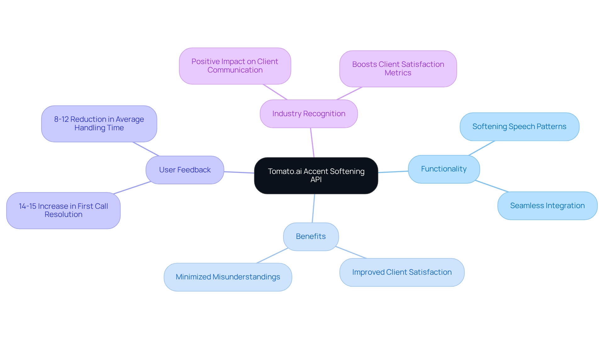 The central node represents the API, while branches show its features and benefits. Each color-coded branch helps you see how different aspects contribute to enhancing communication clarity.