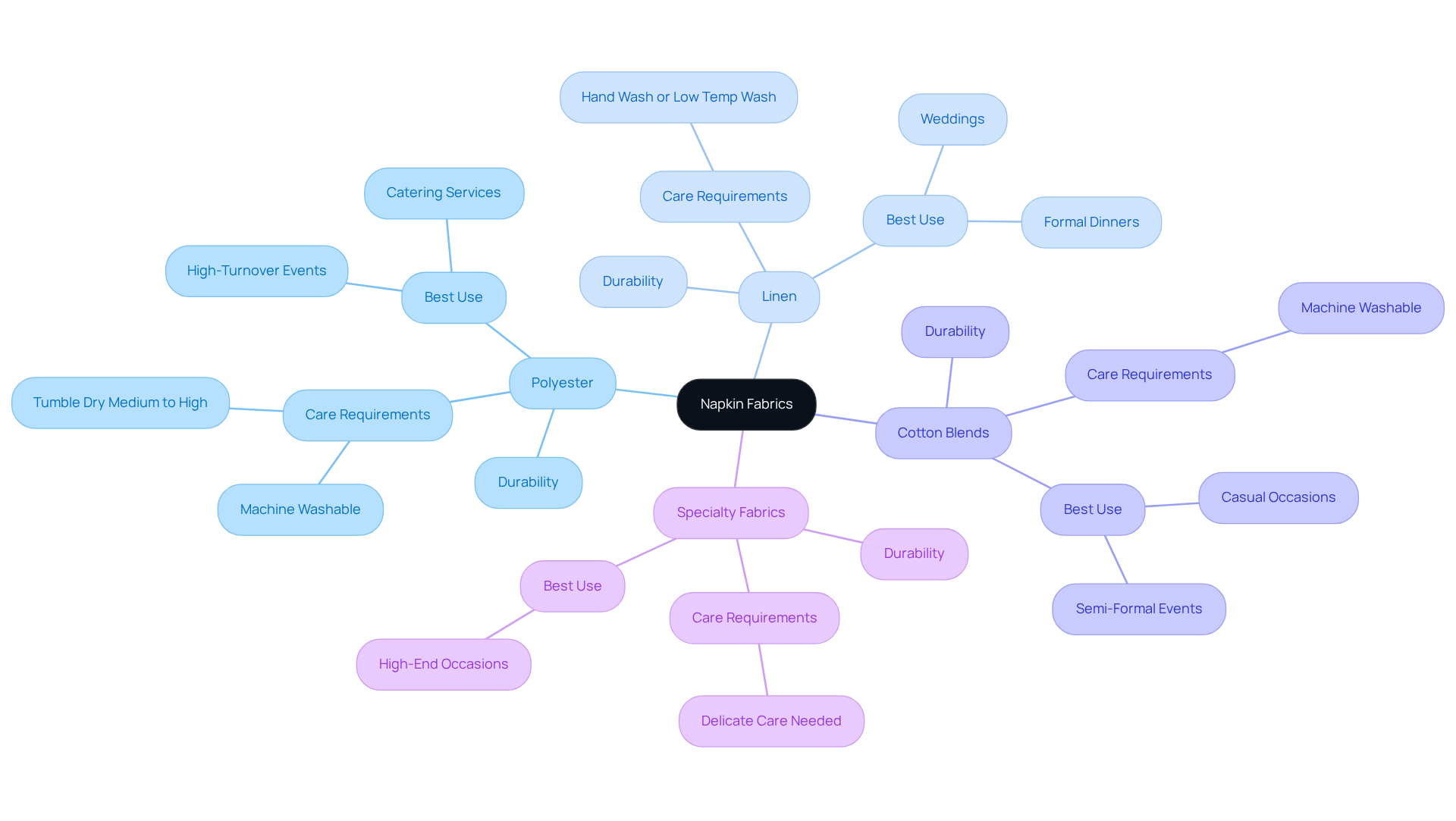 The central node represents the main topic of napkin fabrics. Each branch shows a different fabric type, and the sub-branches provide important details about each type's features and best uses. The central node represents the main topic of napkin fabrics. Each branch shows a different fabric type, and the sub-branches provide important details about each type's features and best uses.