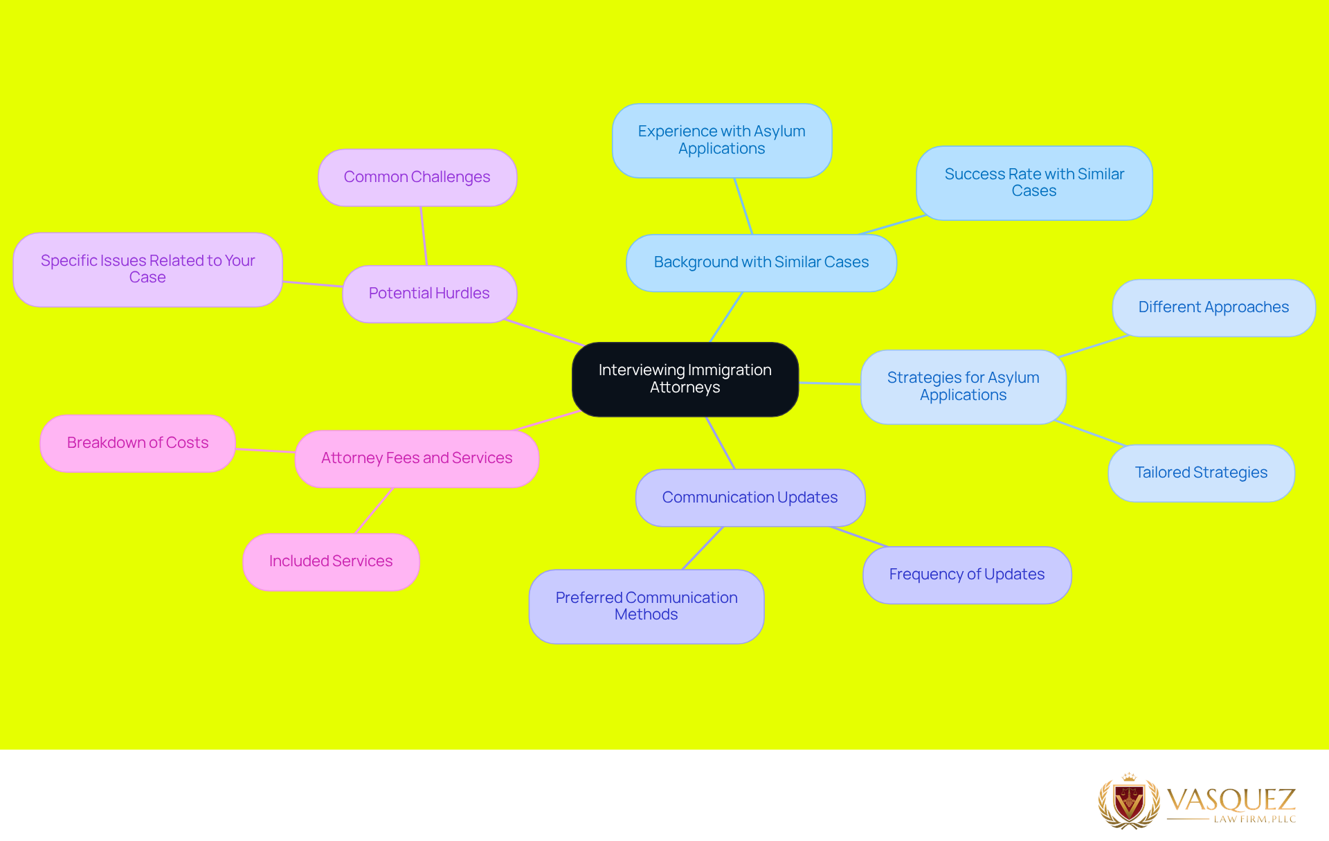 This mindmap helps you visualize the important questions to ask when interviewing immigration attorneys. Start at the center with the main topic, then follow the branches to explore each question and its related considerations. This way, you can ensure you cover all necessary points during your consultations.