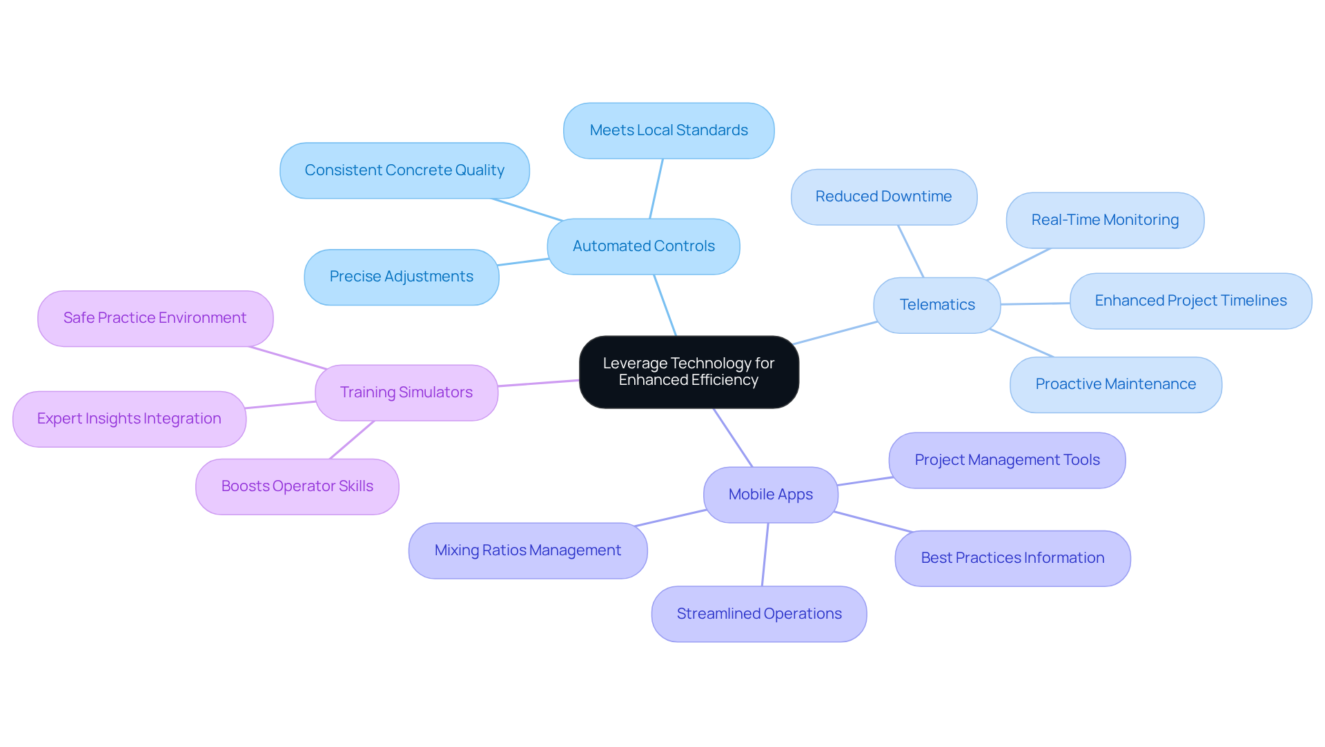 This mindmap illustrates how different technologies contribute to improving efficiency in cement mixing. Each branch represents a specific technology, and the sub-branches detail their benefits and importance in the construction industry.