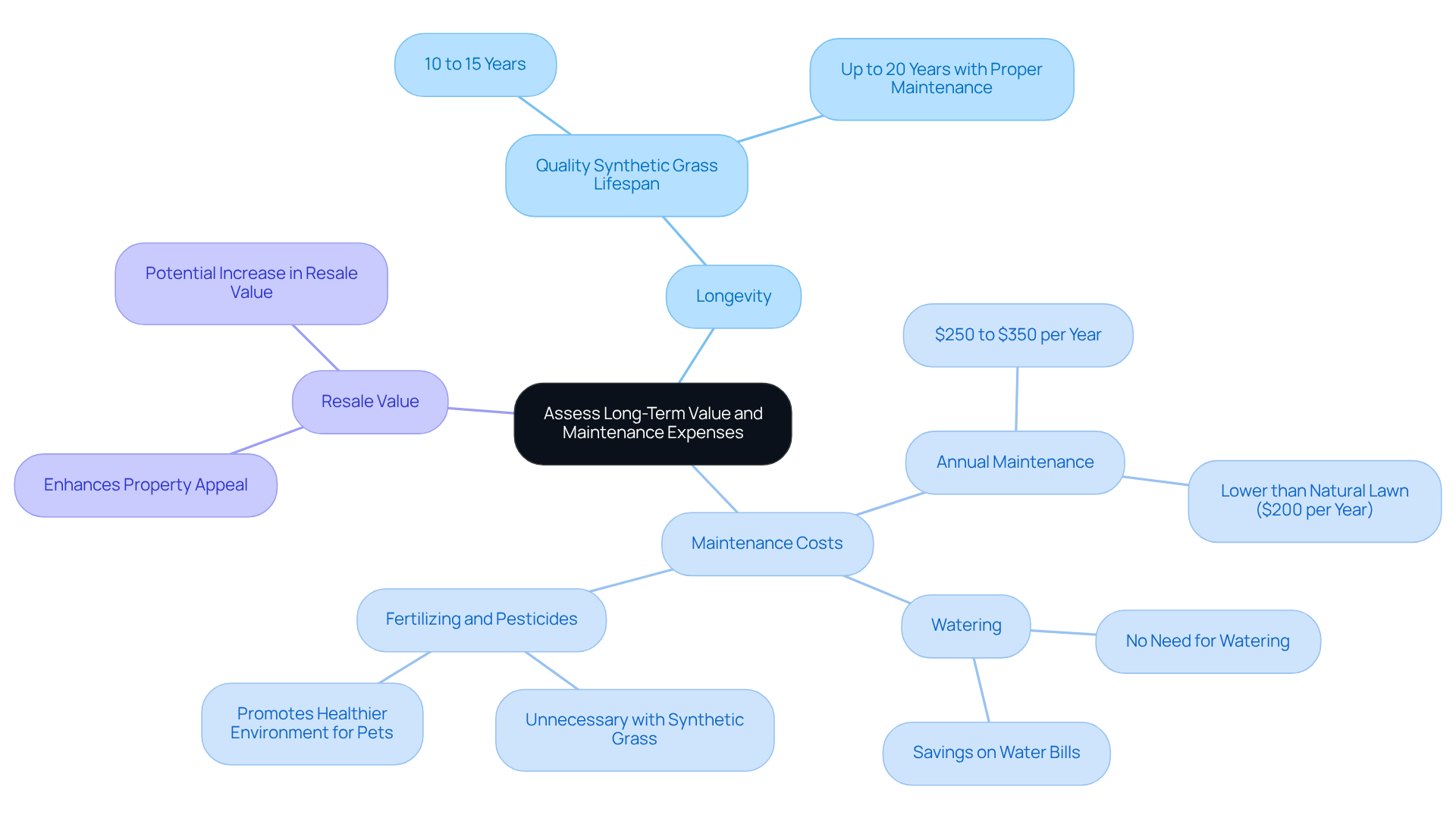 Start at the center with the main topic, then explore each branch to understand how longevity, maintenance costs, and resale value contribute to the overall investment in artificial turf. Start at the center with the main topic, then explore each branch to understand how longevity, maintenance costs, and resale value contribute to the overall investment in artificial turf.