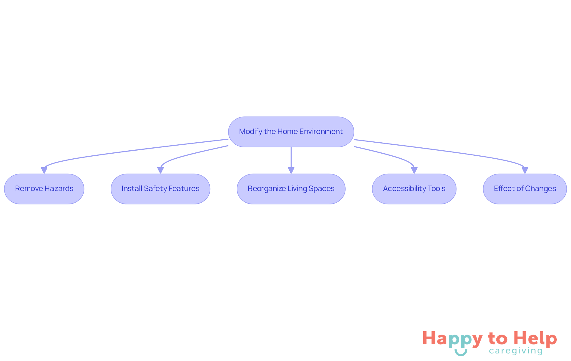Each box represents a step caregivers can take to make the home safer and more accessible for stroke recovery. Follow the arrows to see how each action contributes to the overall goal of promoting healing and independence.