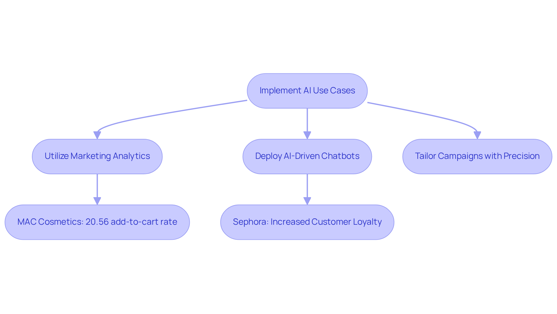Follow the arrows to see how each AI application leads to improved marketing results — from analytics to chatbots, each step enhances the consumer experience and brand engagement.