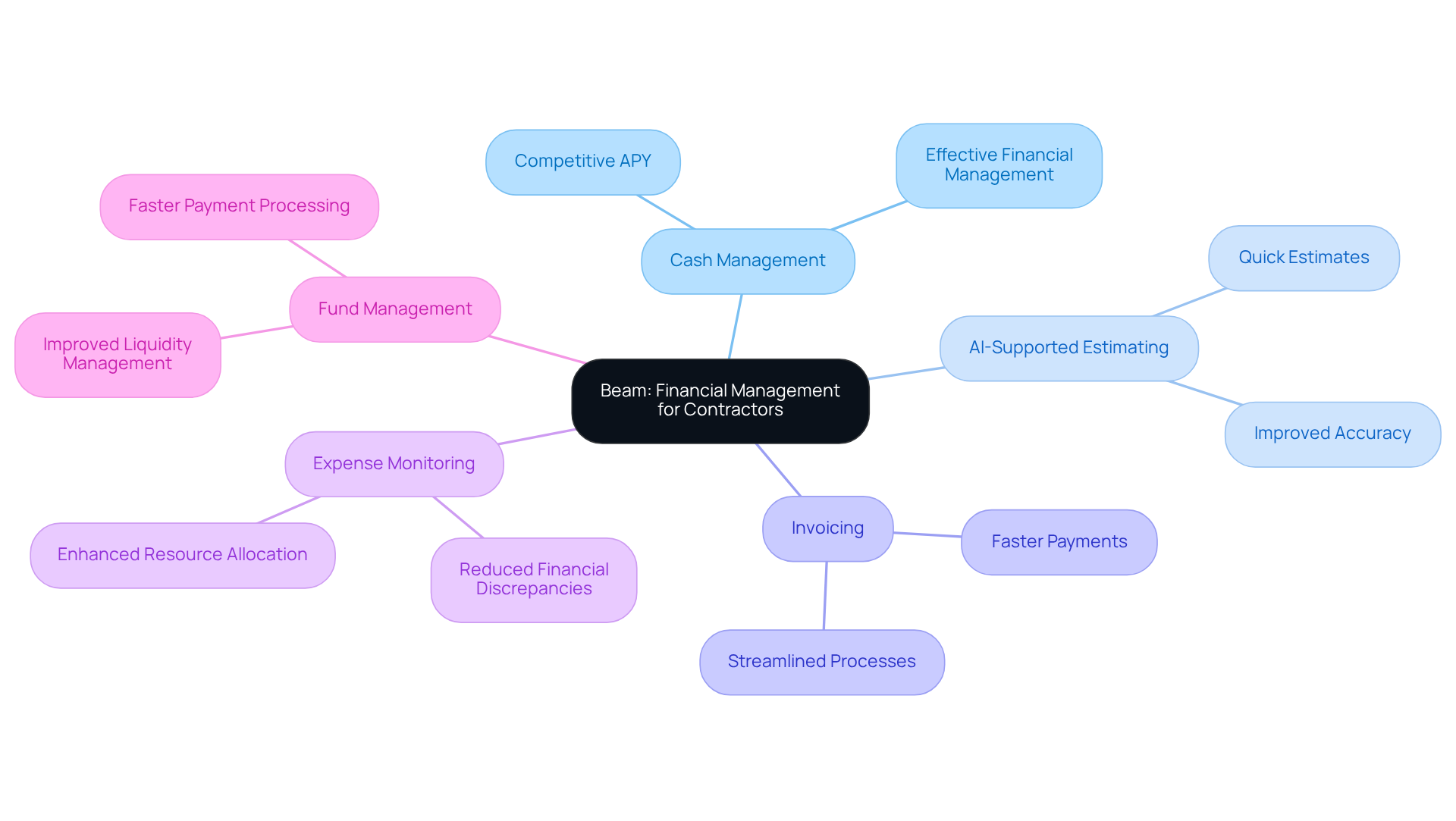 The central node represents Beam's platform, while the branches show its key features and benefits. Each sub-branch provides more detail on how these features help contractors manage their finances effectively.