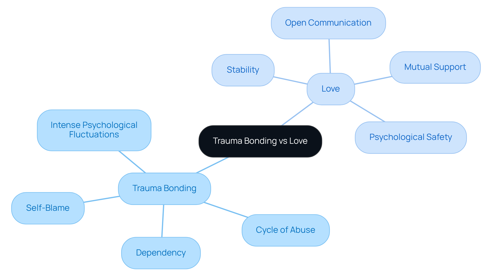 The central node represents the comparison topic, while the branches show the key characteristics of each concept. Explore the differences and similarities to understand how they impact emotional health. The central node represents the comparison topic, while the branches show the key characteristics of each concept. Explore the differences and similarities to understand how they impact emotional health.