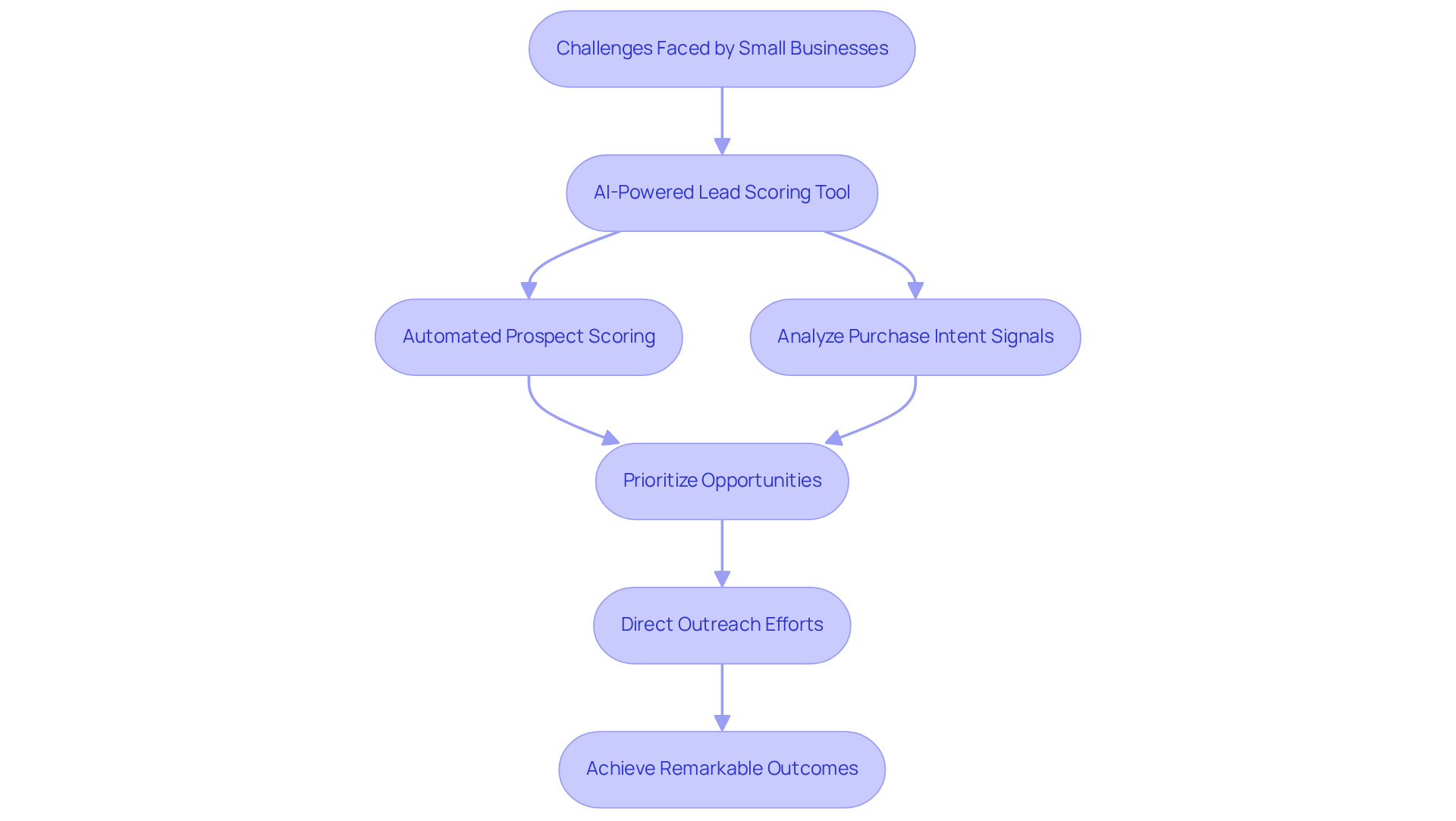Each box represents a step in the lead scoring process. Follow the arrows to see how small businesses can overcome challenges and improve their outreach strategies through automation. Each box represents a step in the lead scoring process. Follow the arrows to see how small businesses can overcome challenges and improve their outreach strategies through automation.