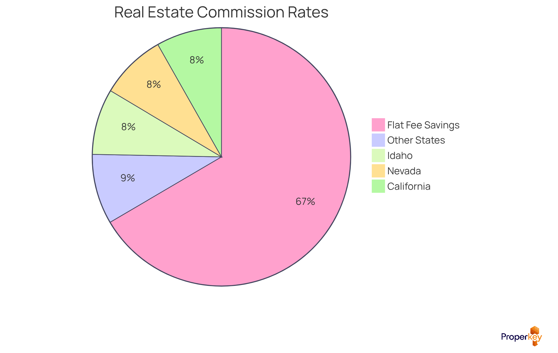 Each slice of the pie shows the average commission rates for different states. The larger the slice, the higher the commission rate. The savings from flat fee services is also represented, showing how much sellers can save in high-value markets. Each slice of the pie shows the average commission rates for different states. The larger the slice, the higher the commission rate. The savings from flat fee services is also represented, showing how much sellers can save in high-value markets.