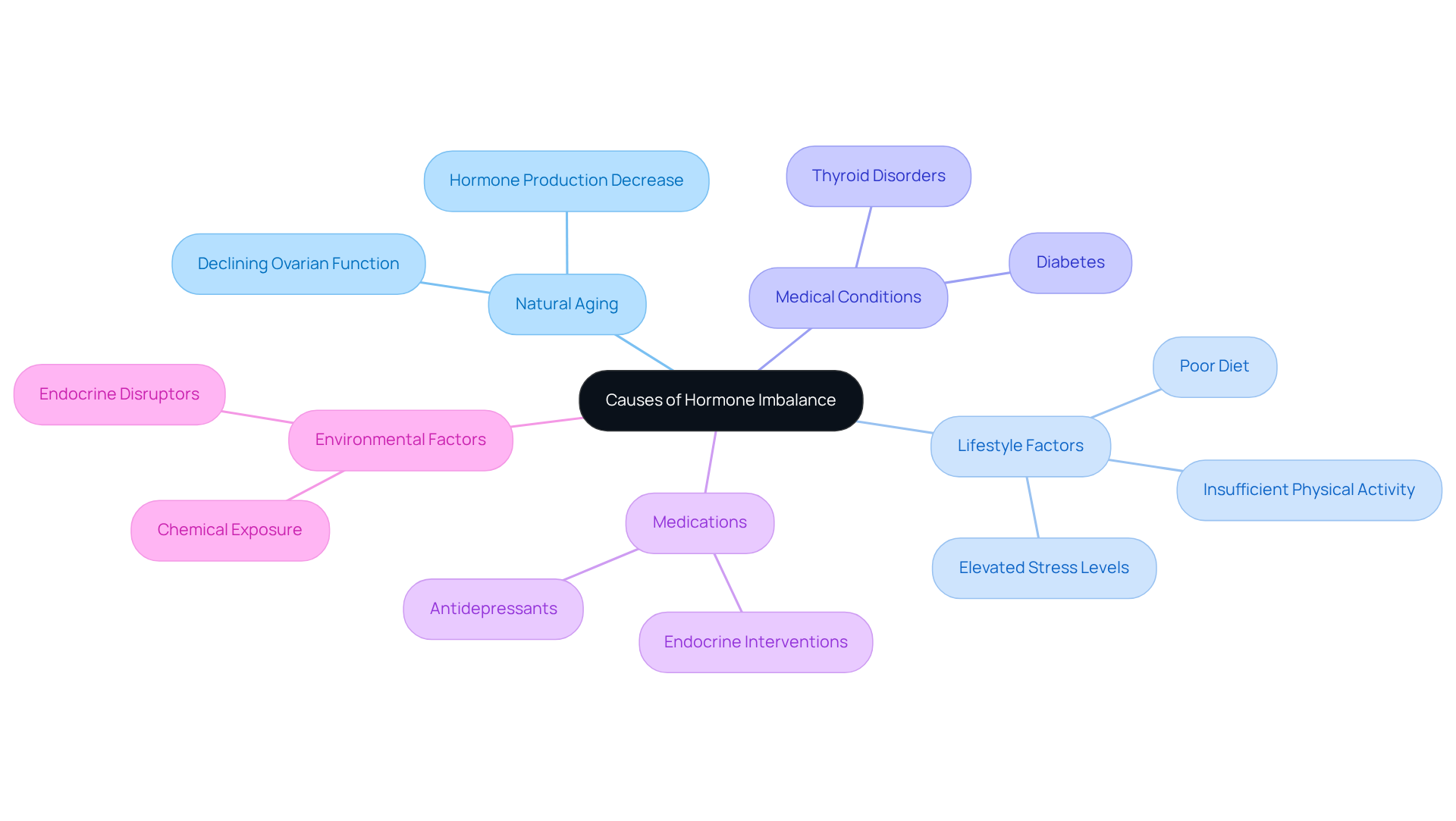 This mindmap starts with the main topic in the center and branches out into different causes of hormone imbalance. Each branch represents a category, and the sub-branches provide more details. This layout helps you see how various factors contribute to hormone health.