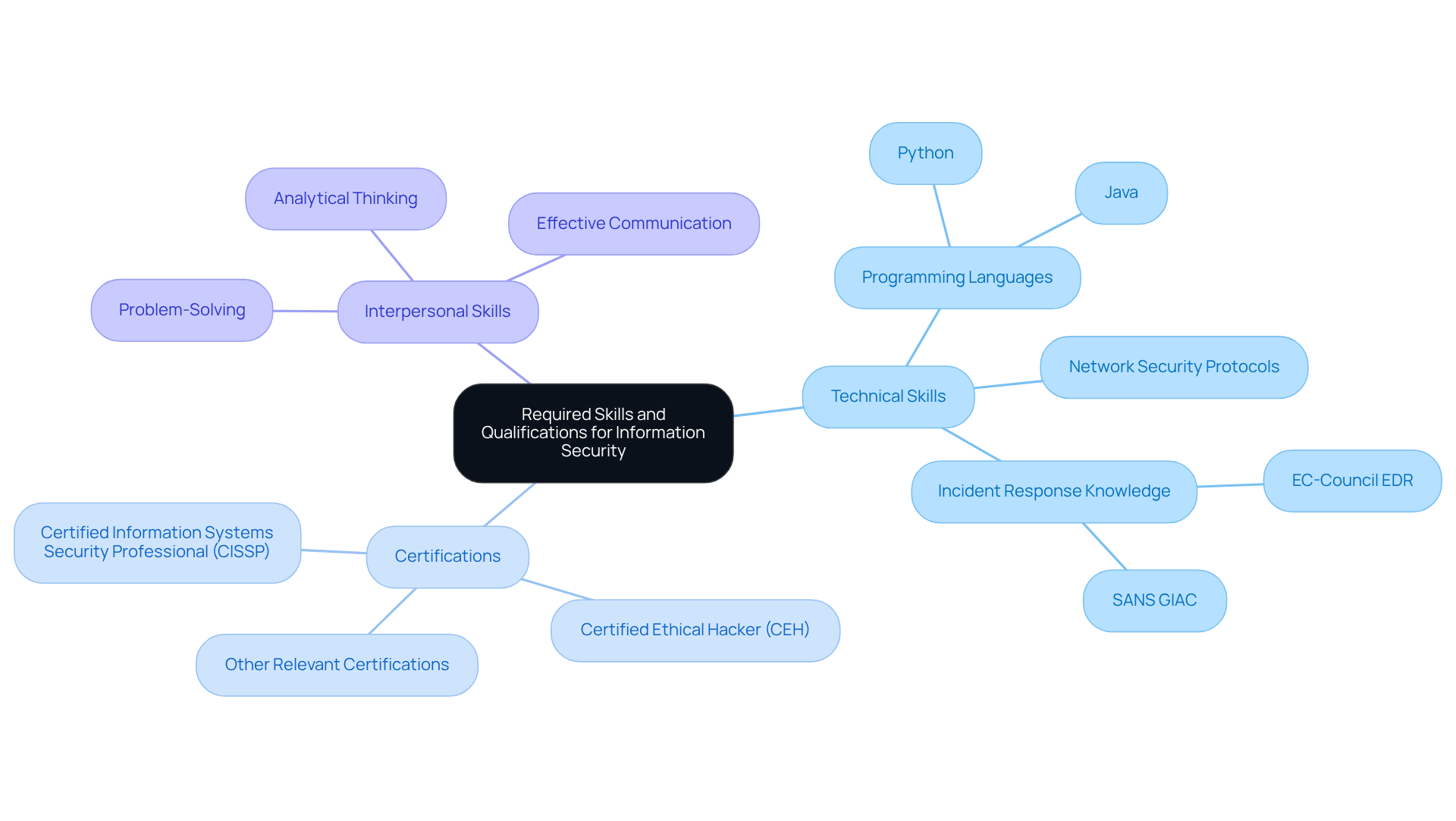 The central node represents the main topic, while the branches show different skill categories. Each sub-branch lists specific skills or certifications, helping you understand what is needed to excel in information security roles. The central node represents the main topic, while the branches show different skill categories. Each sub-branch lists specific skills or certifications, helping you understand what is needed to excel in information security roles.