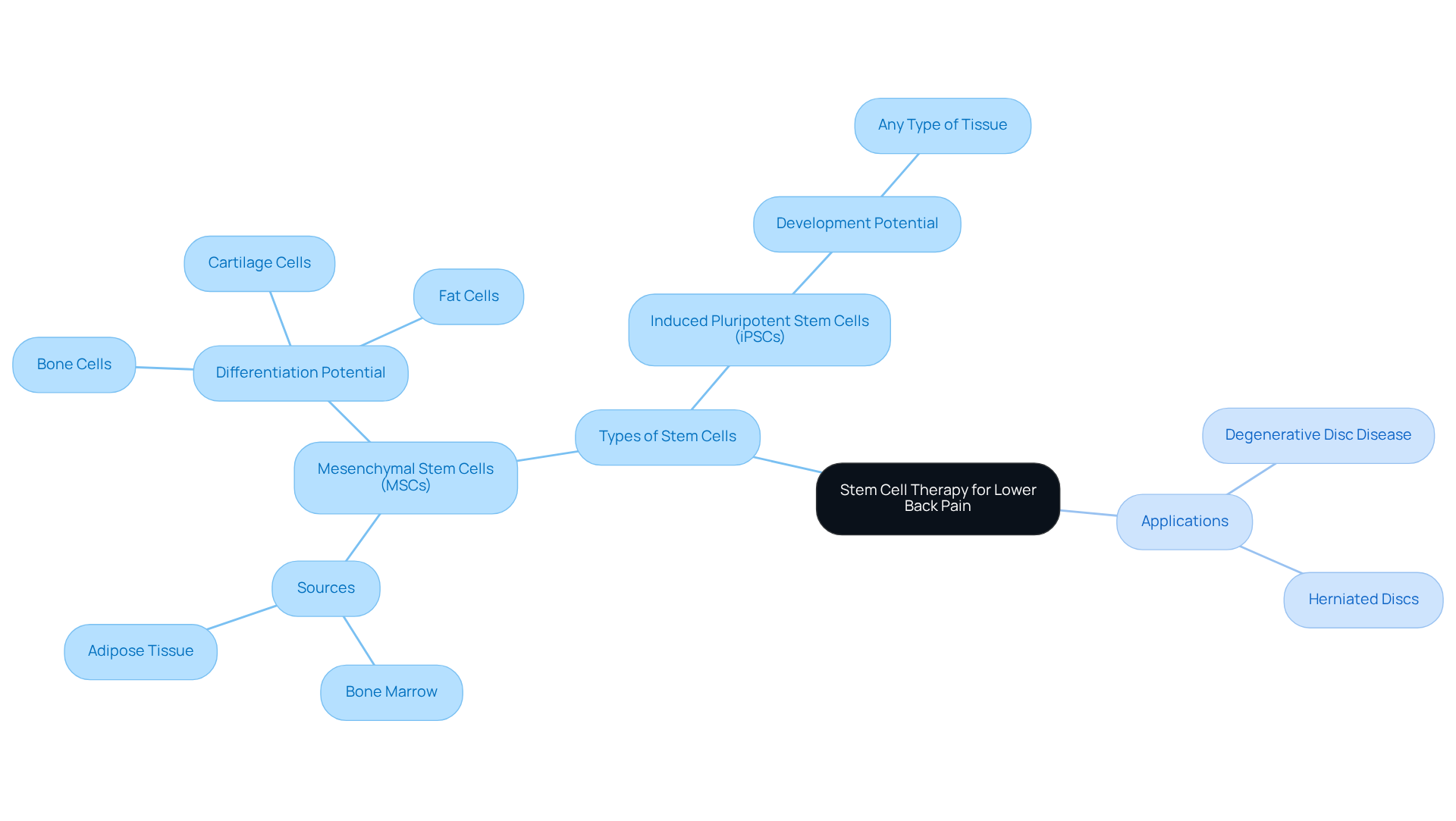 This mindmap starts with the main idea of stem cell therapy at the center. From there, you can explore the different types of stem cells and how they help treat lower back pain. Each branch shows important details about the stem cells and their uses, making it easy to see how they connect to the overall topic.