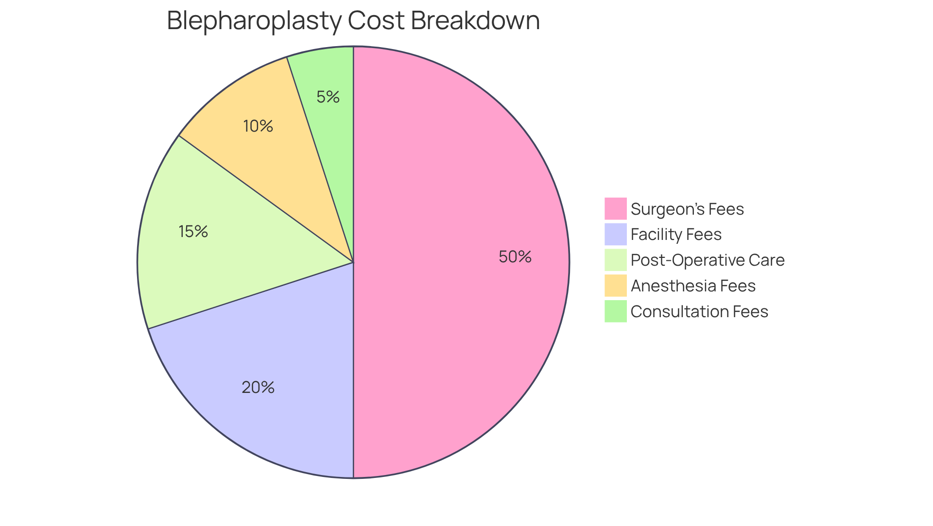 Each segment of the pie chart shows how much each cost component contributes to the total average cost of the surgery. The larger the segment, the more significant that cost is in the overall budget.