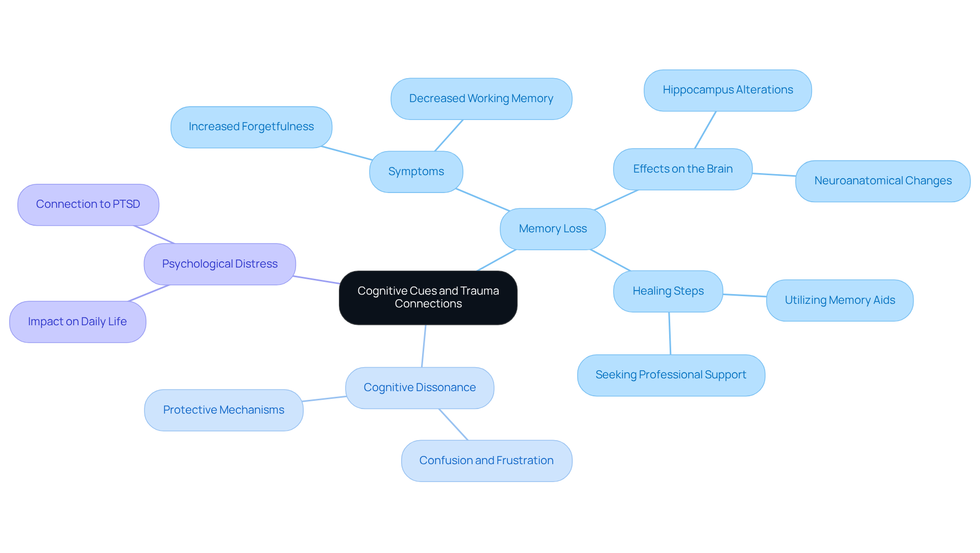 This mindmap shows the connections between cognitive cues, memory loss, and trauma. Each branch leads to more specific ideas that help explain how these concepts relate to mental health.