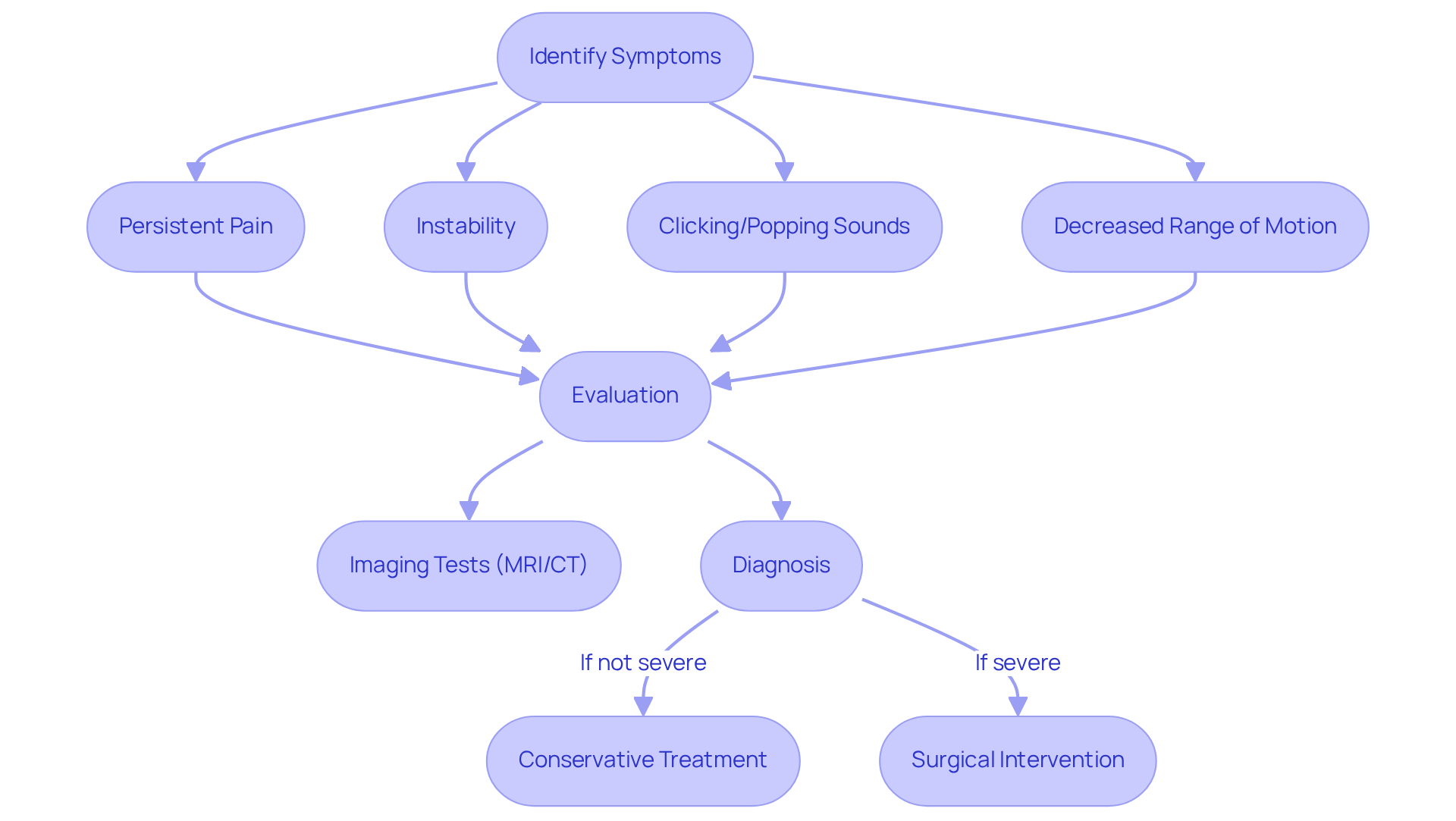 This flowchart guides you through the steps of recognizing symptoms of a partially torn labrum, from initial signs to evaluation and treatment options. Each box represents a key stage in the process, helping you understand what to expect on your journey to recovery.