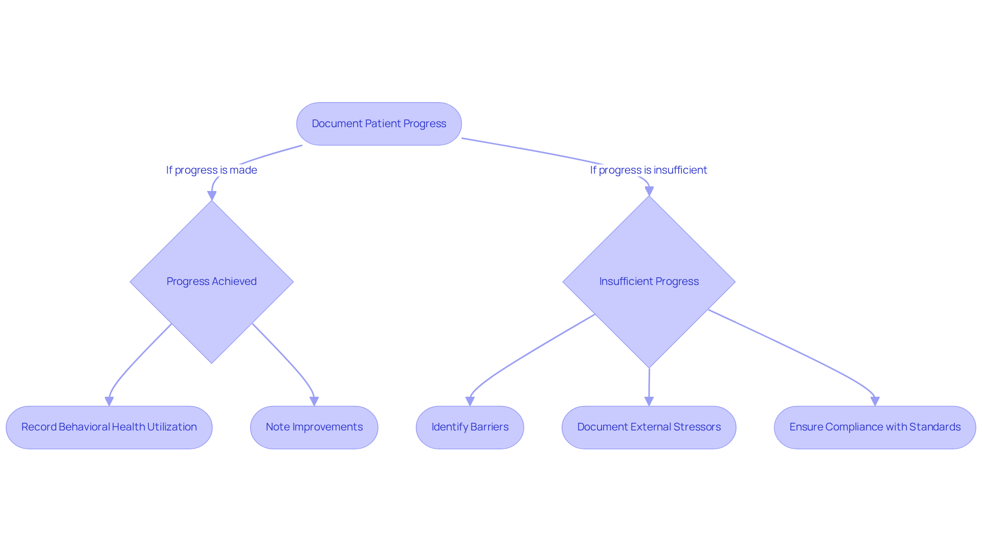 Follow the flowchart to see how to document patient progress. Green paths show where progress is made, while red paths highlight areas needing attention. Each step guides you through the necessary actions to ensure thorough documentation and compliance.