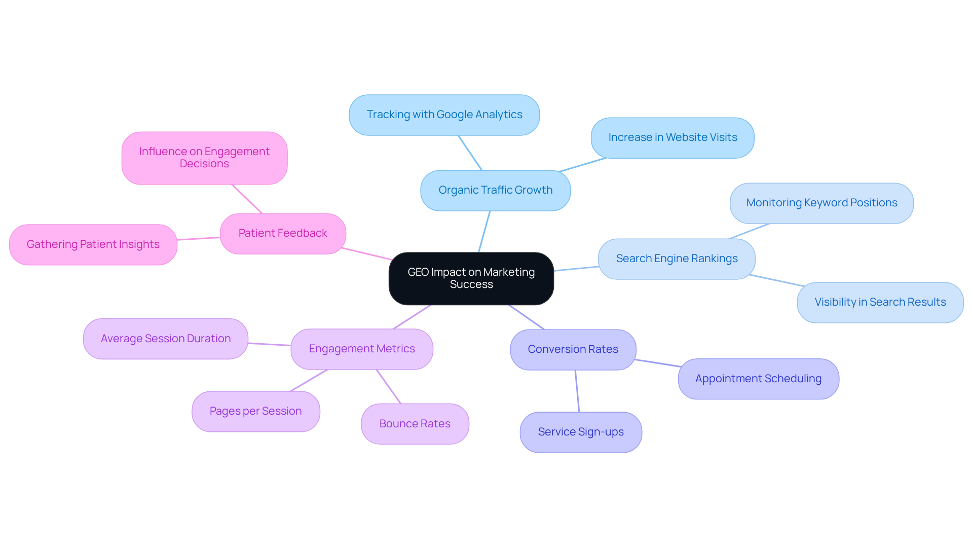 The central node represents the overall impact of GEO on marketing. Each branch shows a key performance indicator that helps measure success, with further details available in the sub-branches. The central node represents the overall impact of GEO on marketing. Each branch shows a key performance indicator that helps measure success, with further details available in the sub-branches.