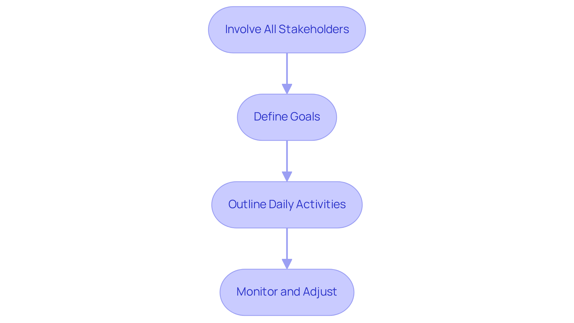 Each box represents a crucial step in developing a care plan. Follow the arrows to see how each action leads to the next, ensuring a comprehensive approach to personalized care.