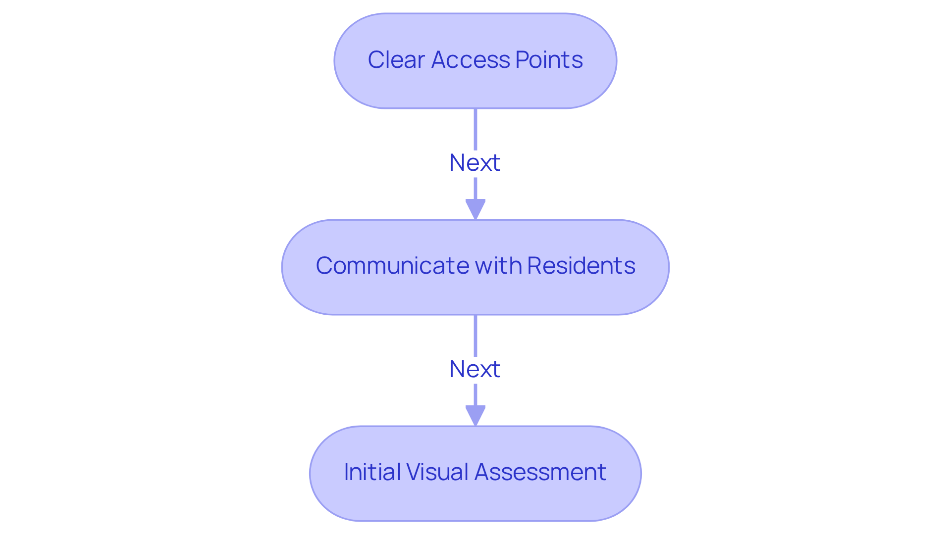 Follow the arrows to see the recommended steps for preparing for sewer inspections. Each box highlights a key practice that helps ensure a successful assessment, making the process smoother and more effective.