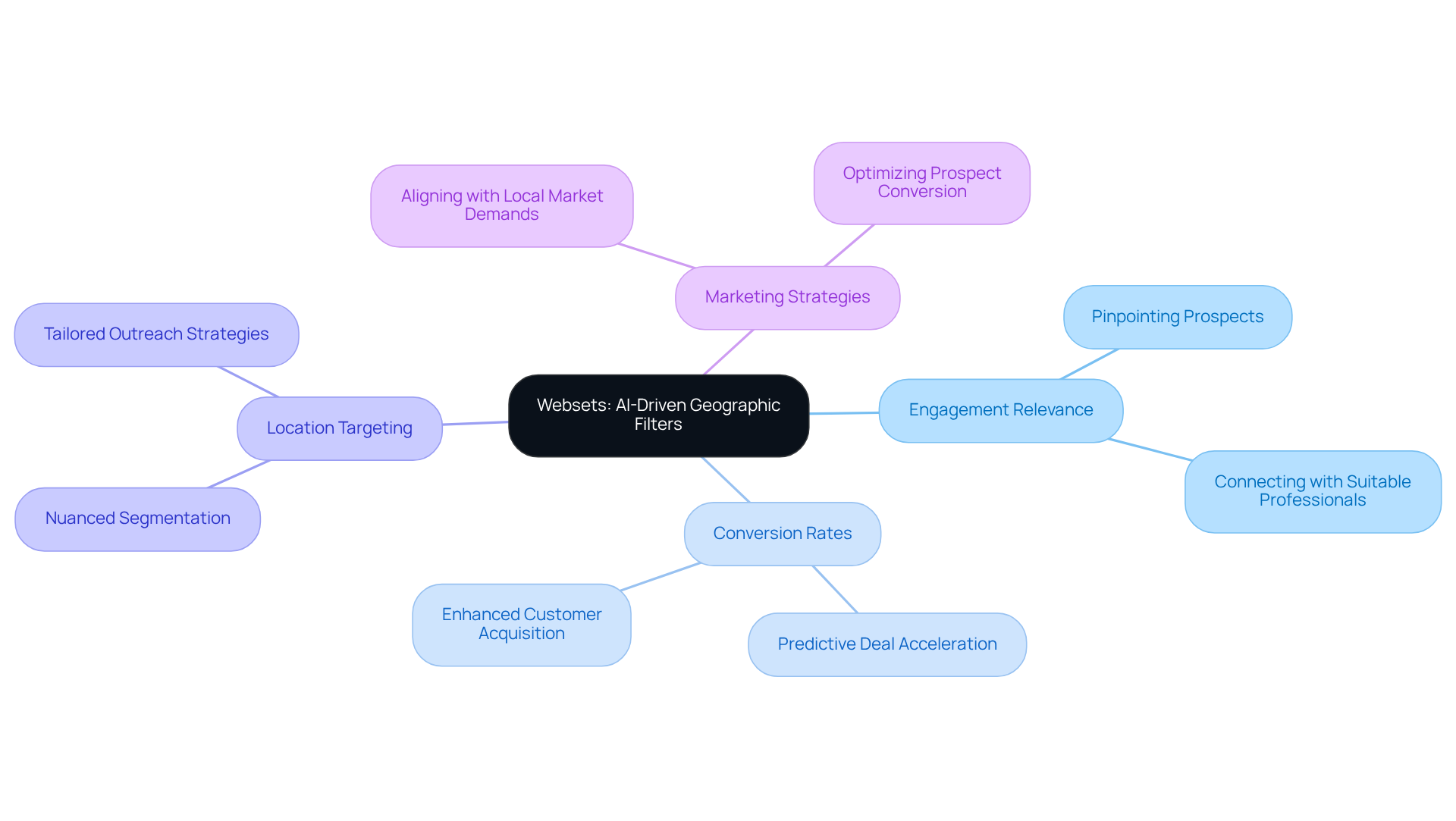 The central node represents Websets, while the branches show key benefits and features. Each color-coded branch helps you quickly identify different aspects of how Websets enhances lead discovery and customer acquisition.