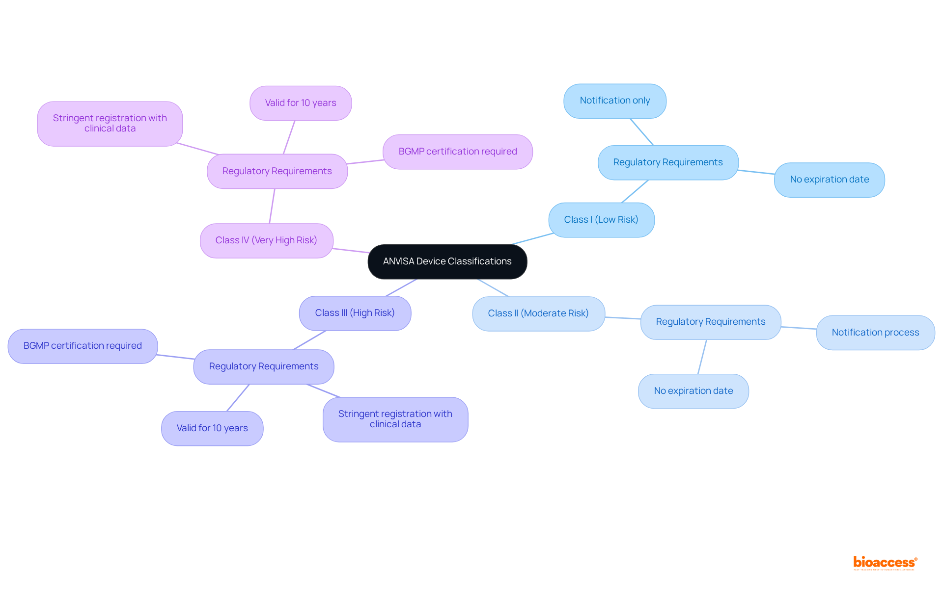 The central node represents the overall classification system, and each branch shows a specific class of medical devices. The sub-branches explain the requirements associated with each class, helping you understand what is needed for compliance. The central node represents the overall classification system, and each branch shows a specific class of medical devices. The sub-branches explain the requirements associated with each class, helping you understand what is needed for compliance.
