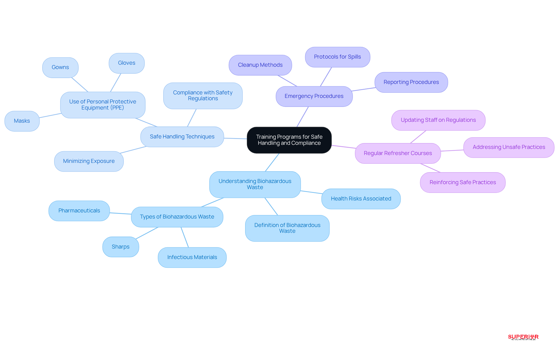 The center represents the overall training program, while the branches show the key components that make up the training. Each branch contains important details that help staff understand their roles in managing biohazard materials safely. The center represents the overall training program, while the branches show the key components that make up the training. Each branch contains important details that help staff understand their roles in managing biohazard materials safely.