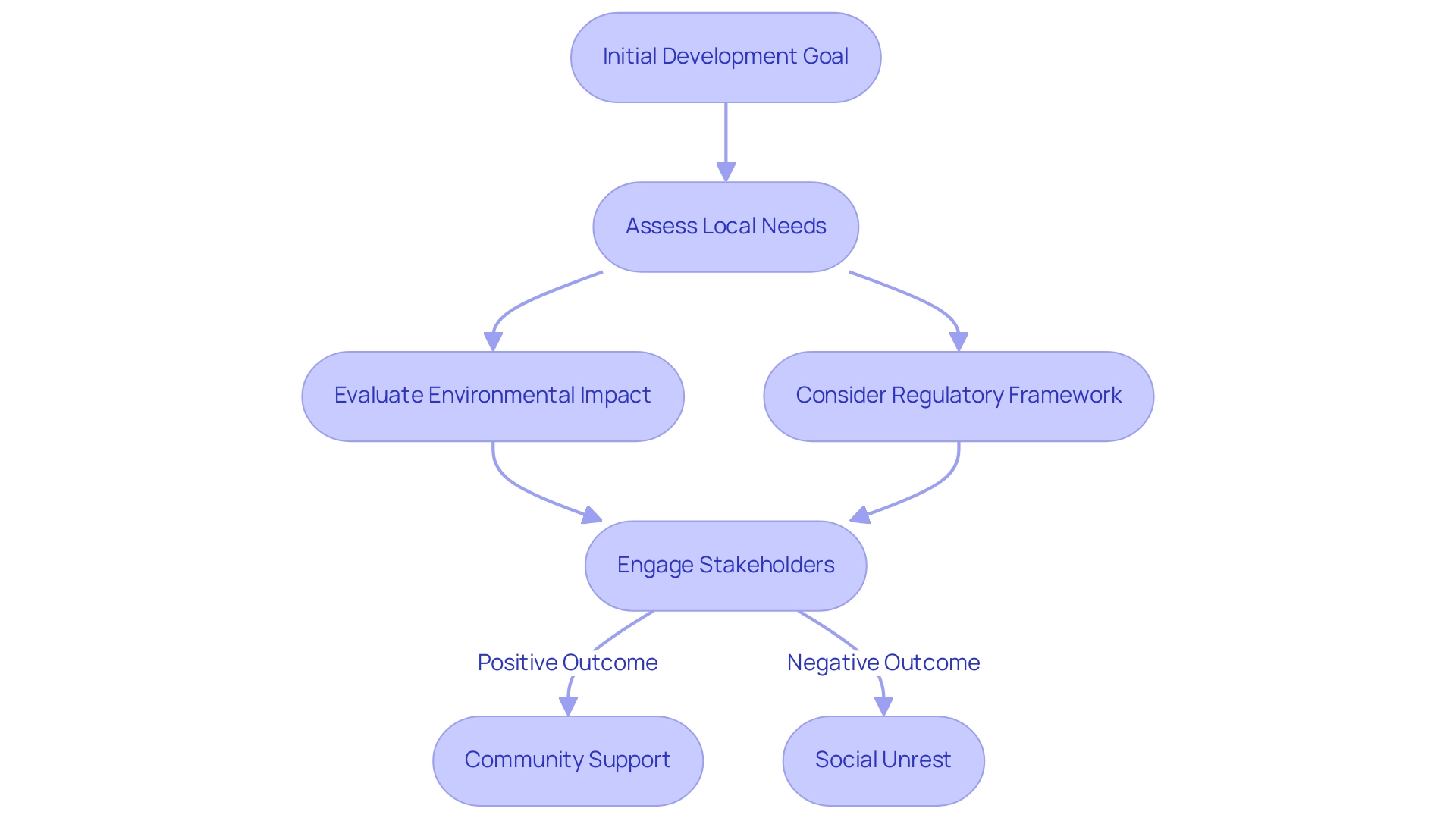 Each box represents a key decision point or consideration in urban planning. Arrows indicate the flow of decisions, and colors differentiate various aspects of the planning process.