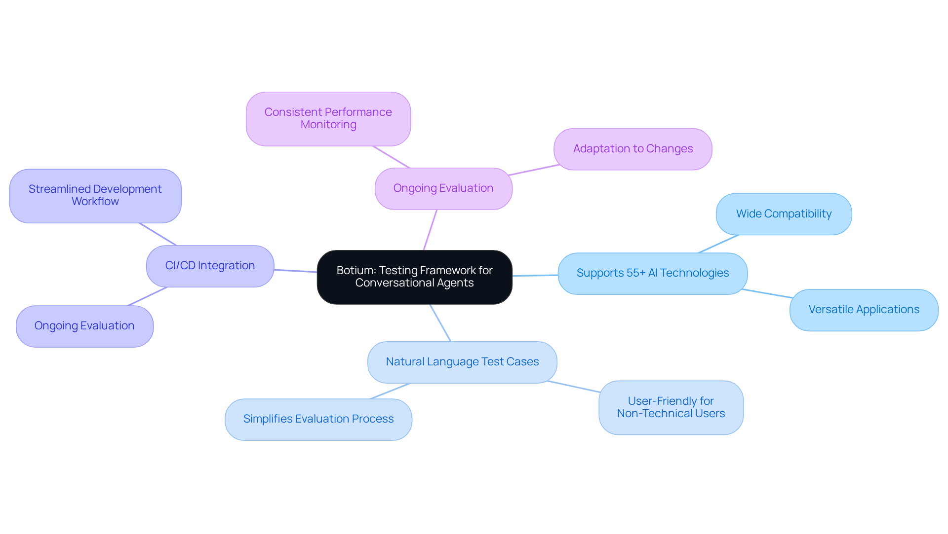 The center represents Botium, and the branches show its key features. Each feature can be explored further to understand its benefits and applications.