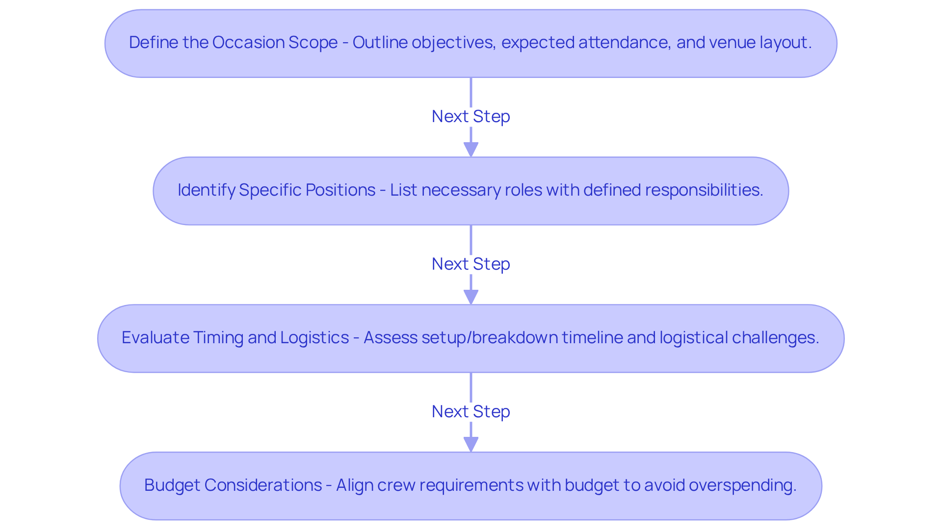 Each box represents a step in the process of assessing event needs. Follow the arrows to see how to move from one step to the next, ensuring you cover all necessary aspects before hiring your crew.