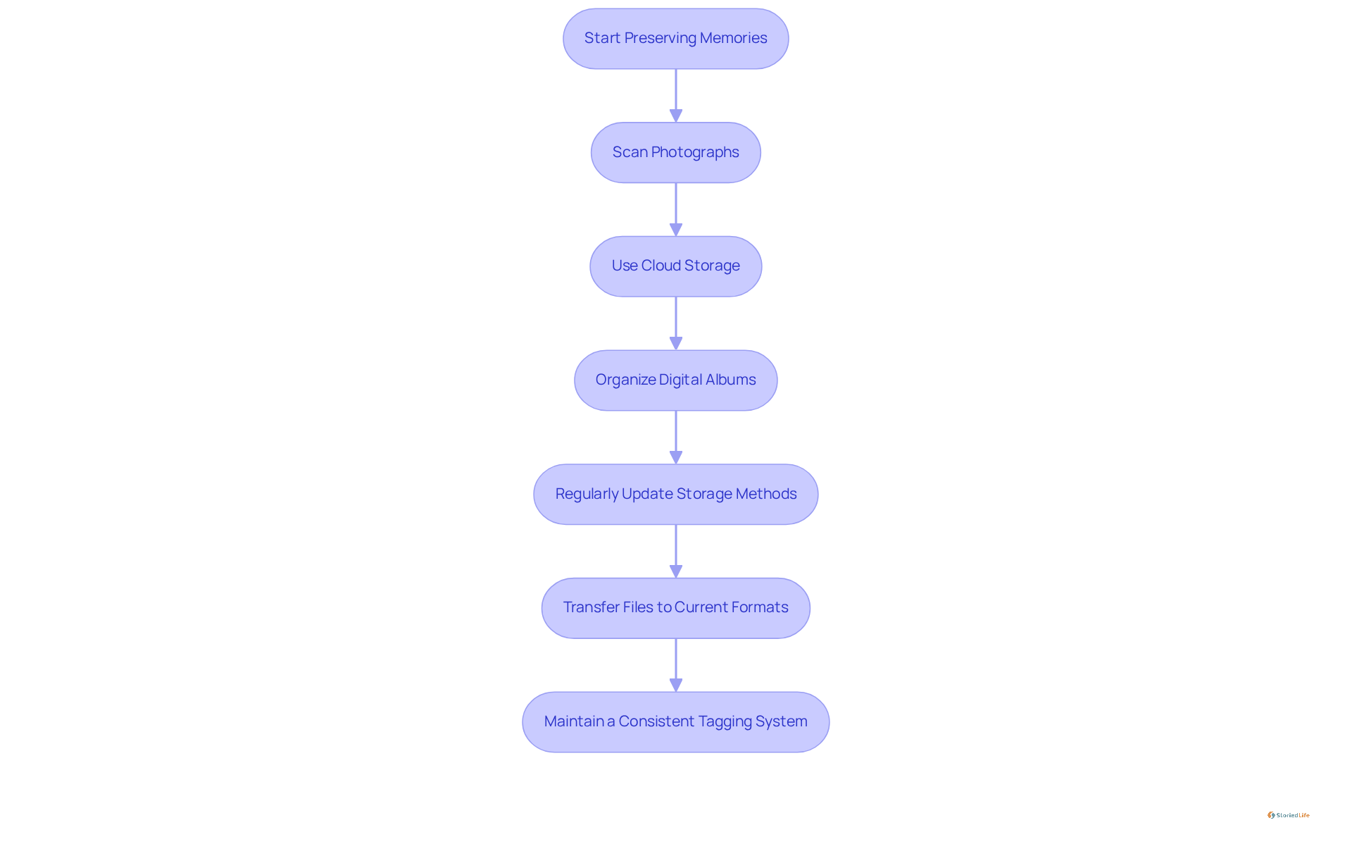 This flowchart guides you through the process of preserving family memories. Start at the top and follow the arrows to see each step you can take, from scanning photos to organizing them in the cloud. Each box represents an important action to ensure your cherished moments are safely stored and easily accessible.