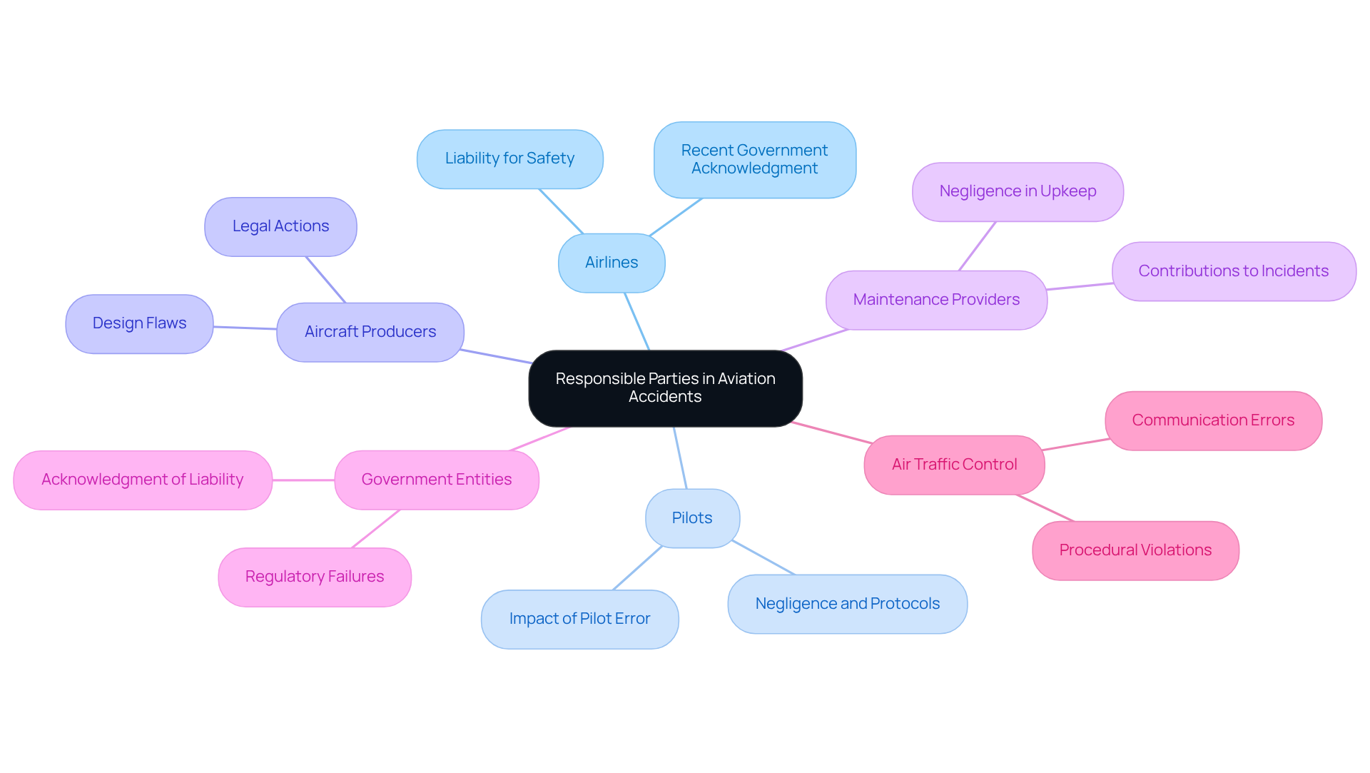 The central node represents the main topic of responsibility in aviation accidents. Each branch shows a different party involved, with further details on their roles and potential liabilities. This helps to understand who might be accountable in various situations.