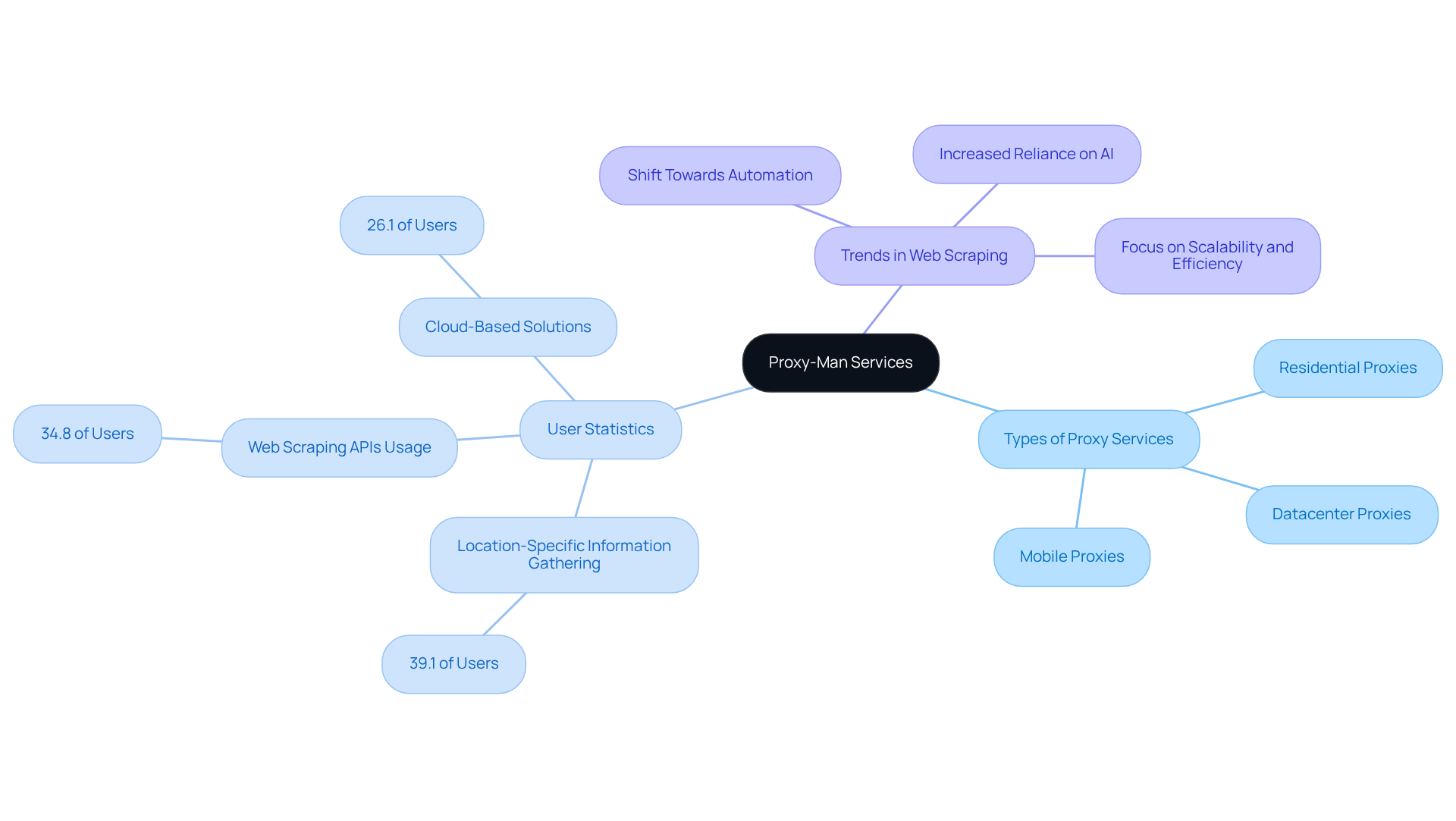 The central node represents Proxy-Man, while the branches show different aspects of their services—like types of proxies, user trends, and statistics—helping you understand the landscape of proxy services.