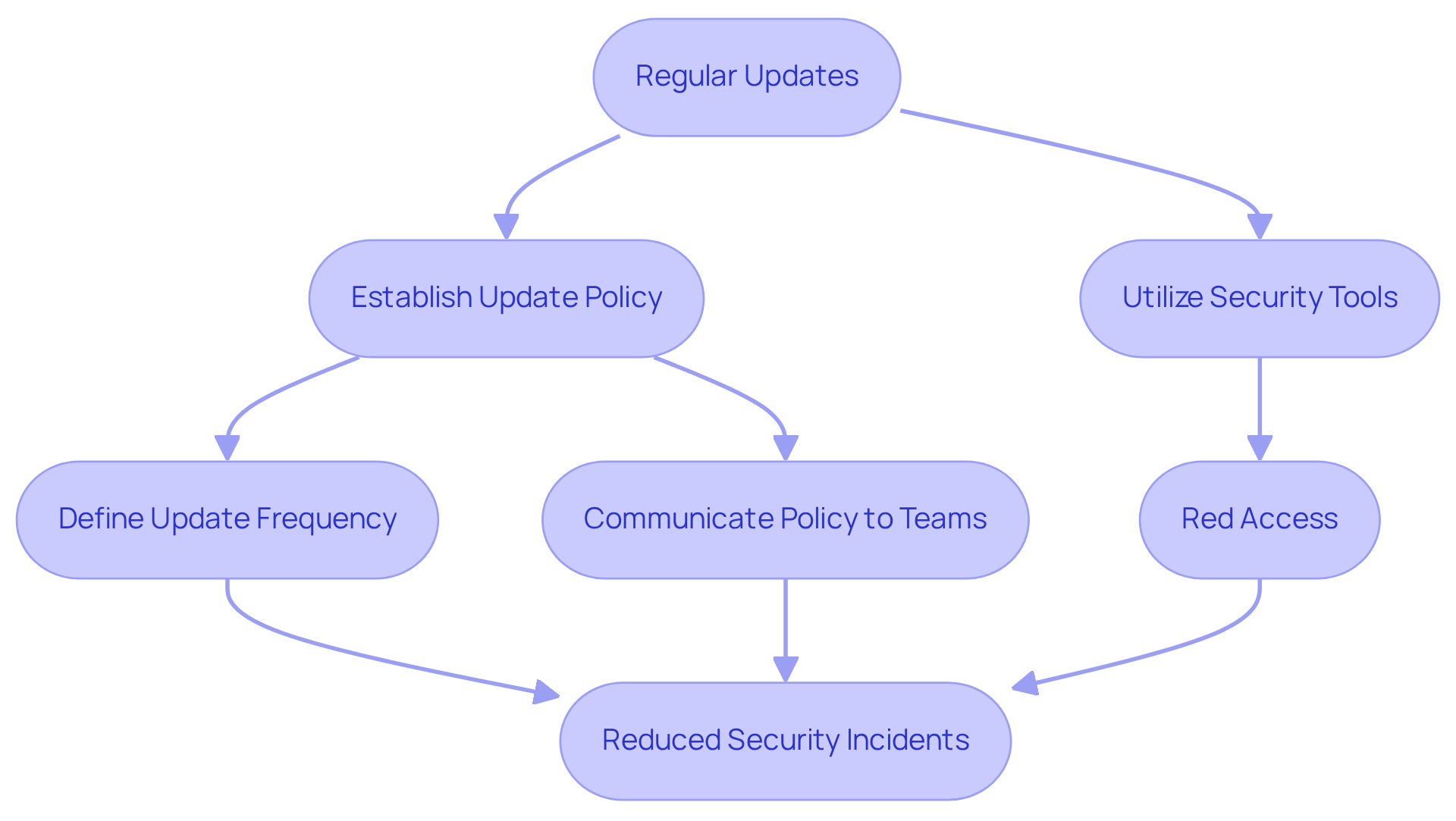Follow the flow from regular updates to see how establishing a policy and using security tools can lead to fewer security incidents. Each step is crucial for protecting your systems.