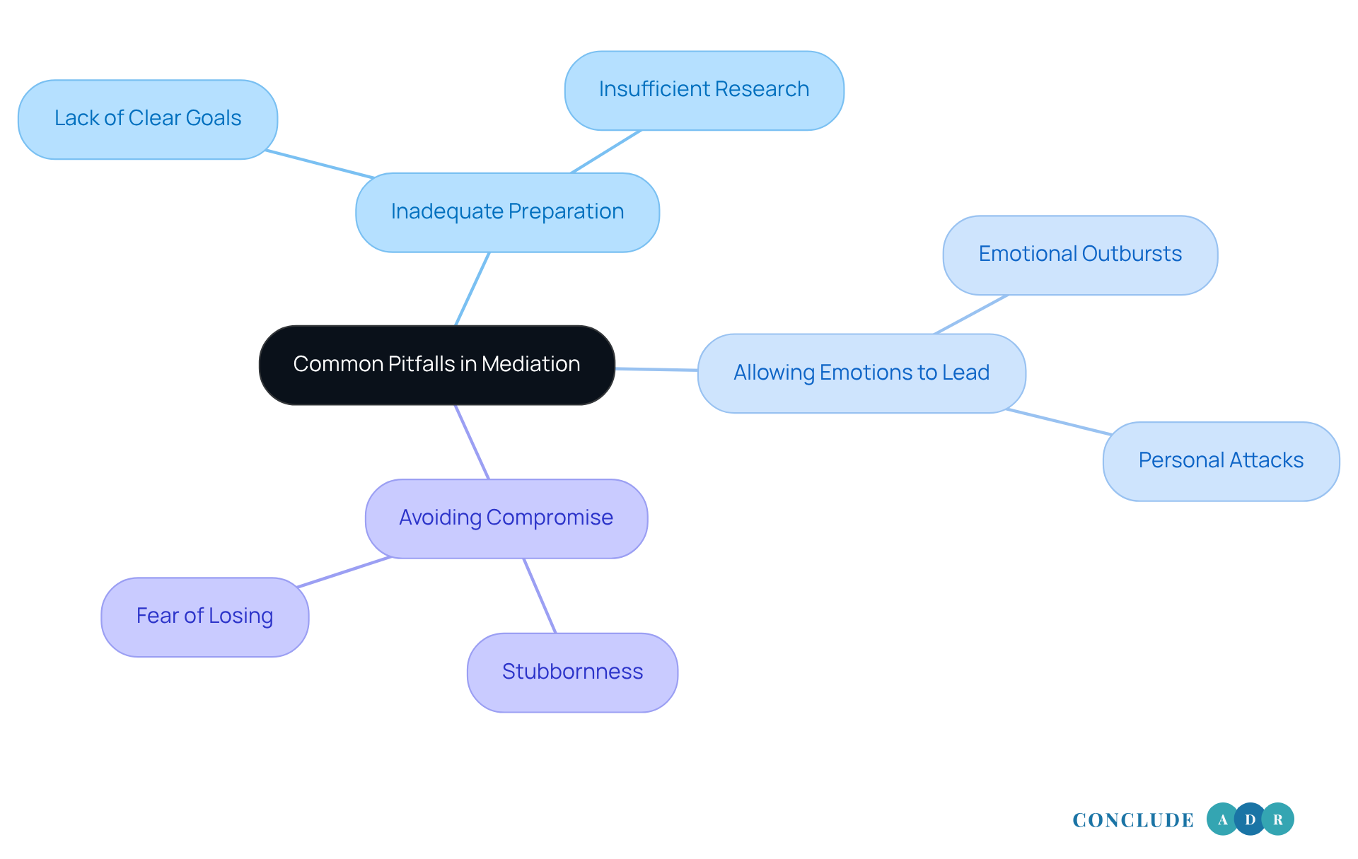 The center represents the main topic of mediation pitfalls. Each branch highlights a specific mistake, and the sub-branches provide more details. This structure helps you visualize the relationships and avoid these costly mistakes. The center represents the main topic of mediation pitfalls. Each branch highlights a specific mistake, and the sub-branches provide more details. This structure helps you visualize the relationships and avoid these costly mistakes.