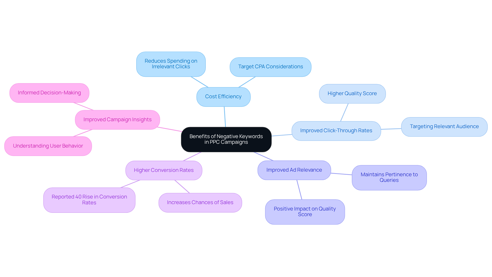 This mindmap illustrates the key benefits of using negative keywords in your PPC campaigns. Each branch represents a specific advantage, and you can explore further details by following the sub-branches. The more you understand these benefits, the better you can optimize your campaigns! This mindmap illustrates the key benefits of using negative keywords in your PPC campaigns. Each branch represents a specific advantage, and you can explore further details by following the sub-branches. The more you understand these benefits, the better you can optimize your campaigns!