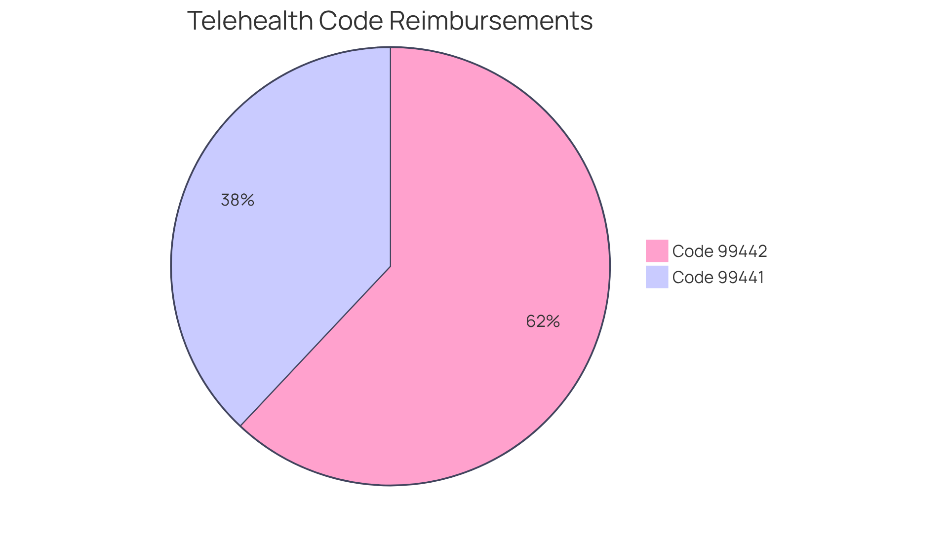 This chart shows how much each telehealth code reimburses providers. The blue slice represents code 99441, which pays $57, while the green slice represents code 99442, which pays $93. Together, they highlight the financial landscape for audio-only telehealth services.