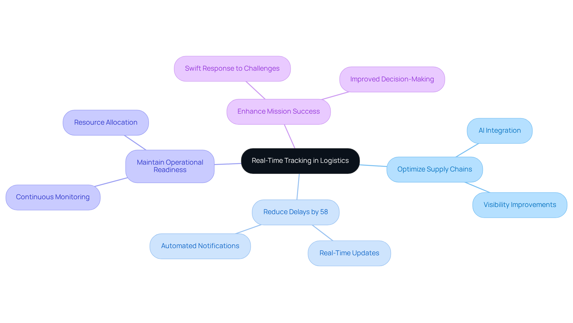 The center shows the main focus on real-time tracking, and the branches illustrate the various benefits that come from this technology. Each branch highlights how it contributes to better logistics and operational efficiency.