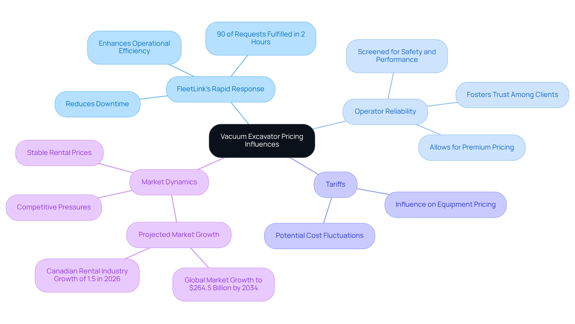 The center shows the main topic, and the branches represent different influences on pricing. Each sub-point provides more detail about how these factors interact and affect the market.