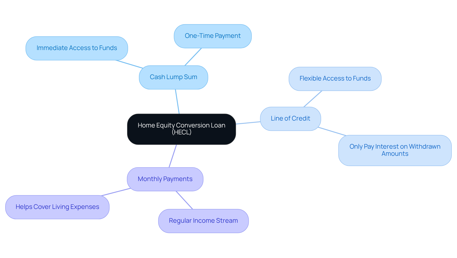 This mindmap starts with HECL at the center, showing how seniors can access their home equity. Each branch represents a different way to receive funds, helping you see all your options at a glance.