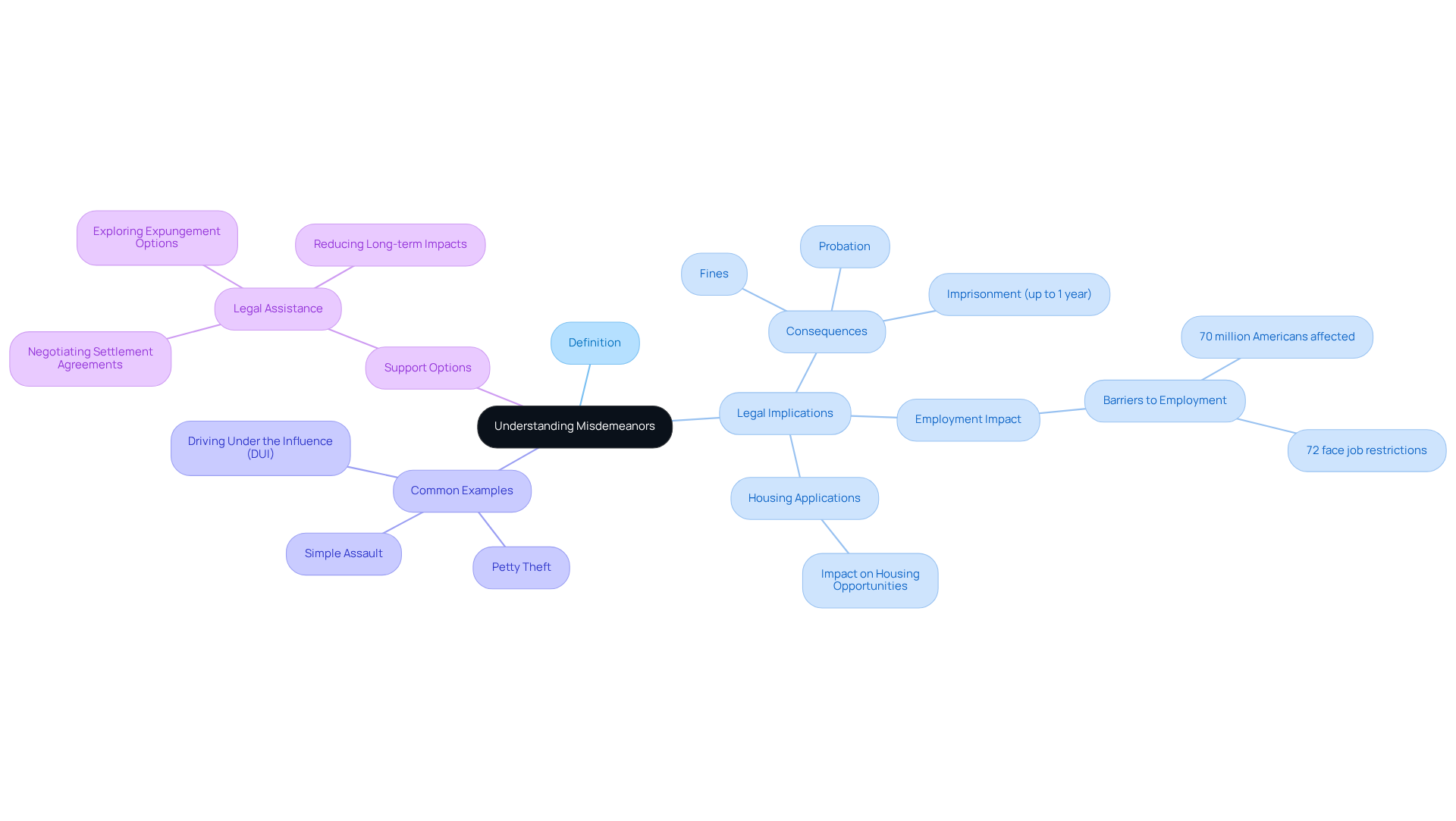 This mindmap starts with the main topic of misdemeanors at the center. From there, you can explore definitions, legal implications, examples, and the support available for those facing charges. Each branch represents a different aspect, helping you see how they all connect and the overall impact of misdemeanors on life.