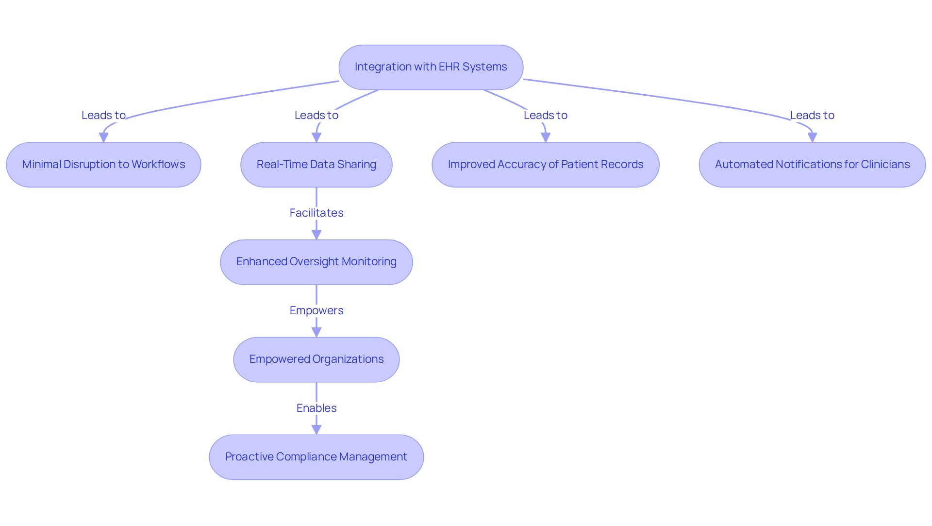 Follow the arrows to see how integrating the platform with EHR systems enhances workflows and patient care. Each step shows a key benefit of the integration.